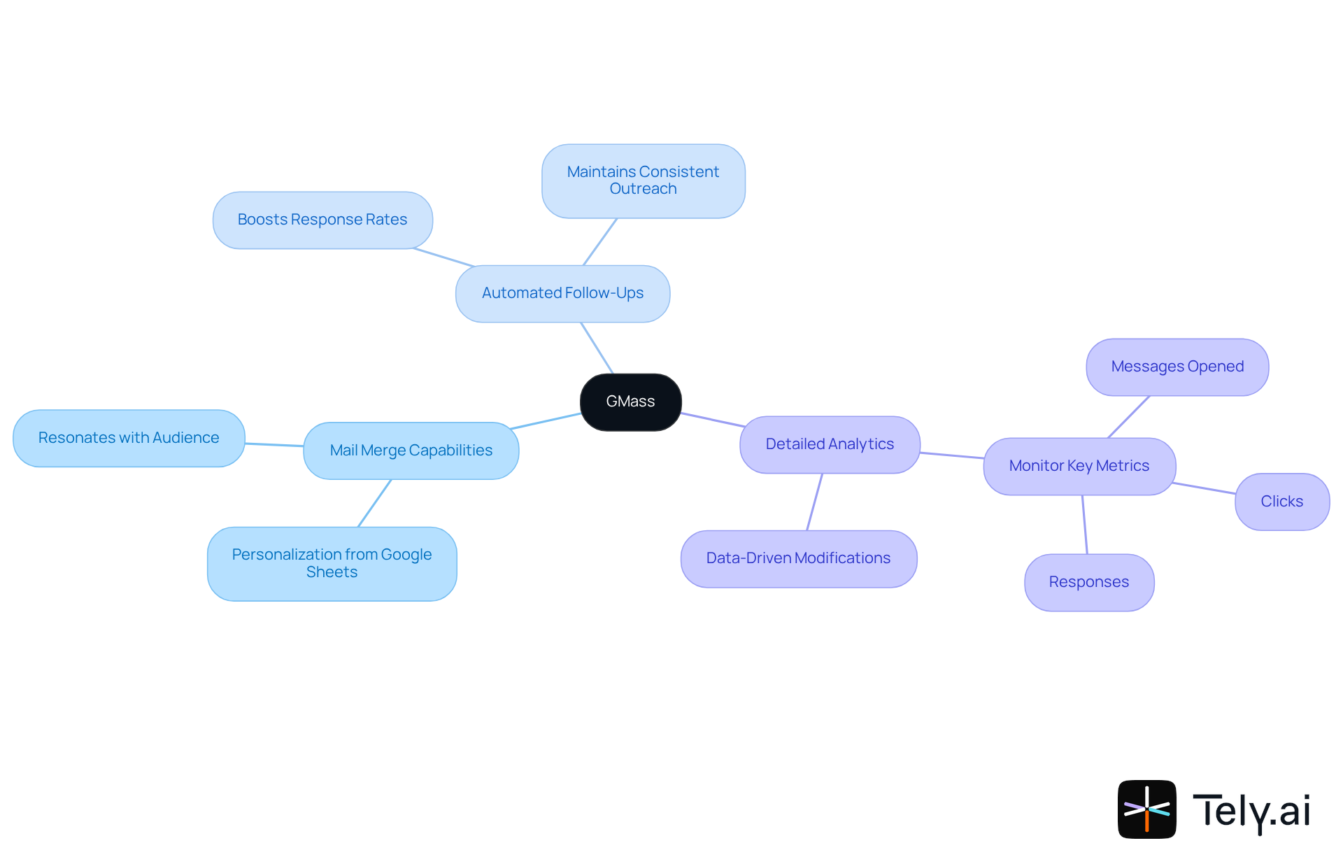 The central node shows GMass, while the branches highlight its key advantages. Each sub-branch provides additional insights into how these features help professionals manage their email marketing effectively.
