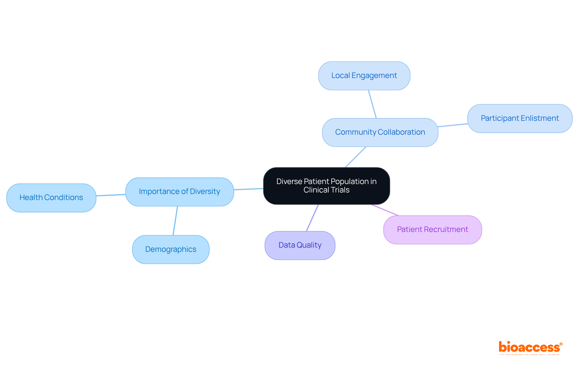 This mindmap illustrates how a diverse patient population contributes to better data quality in clinical trials. Start at the center with the main idea, then explore the branches to see how diversity impacts various aspects like community involvement and recruitment.