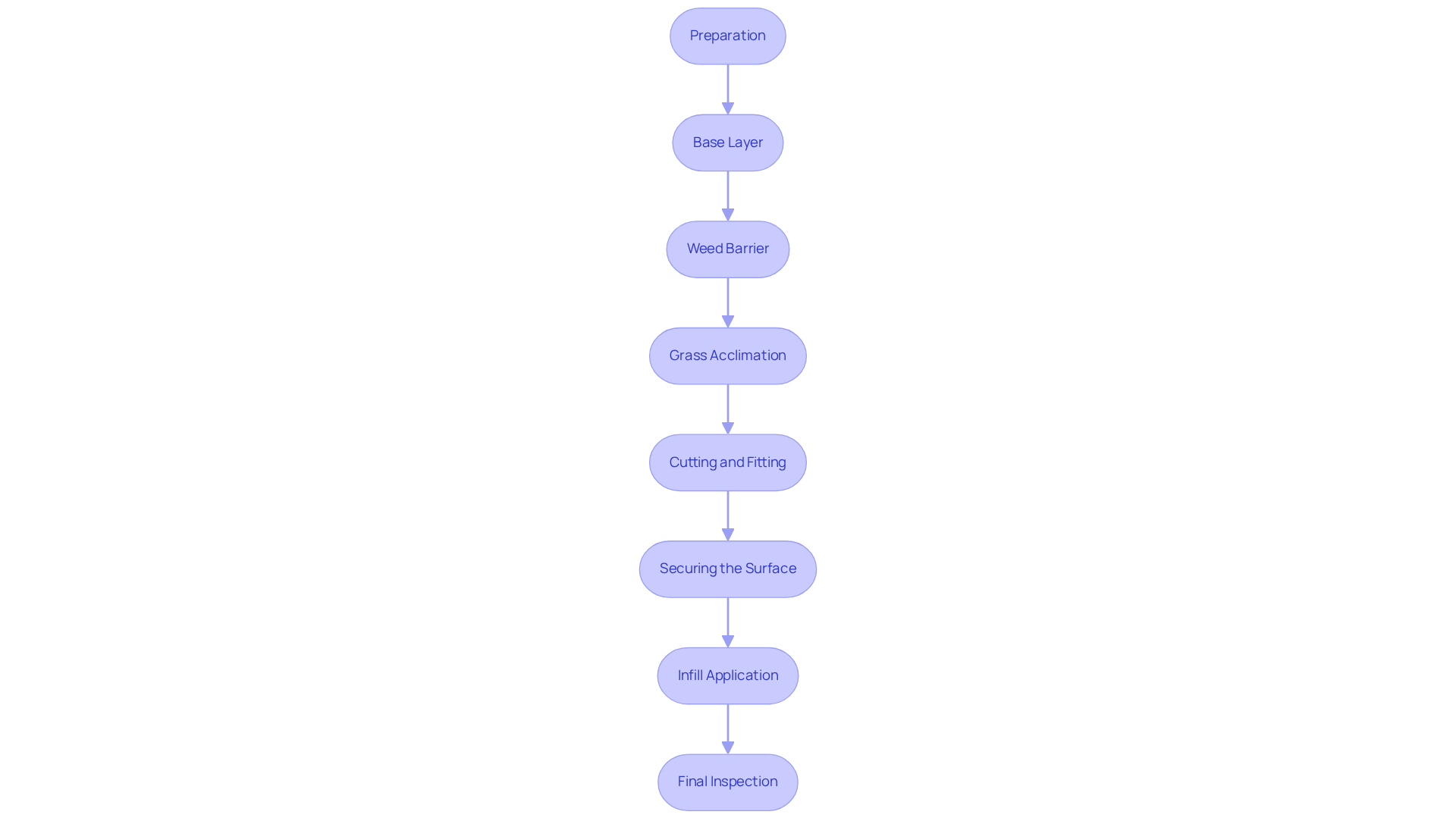 Each box represents a step in the installation process. Follow the arrows to see how to move from one step to the next, ensuring a successful installation.