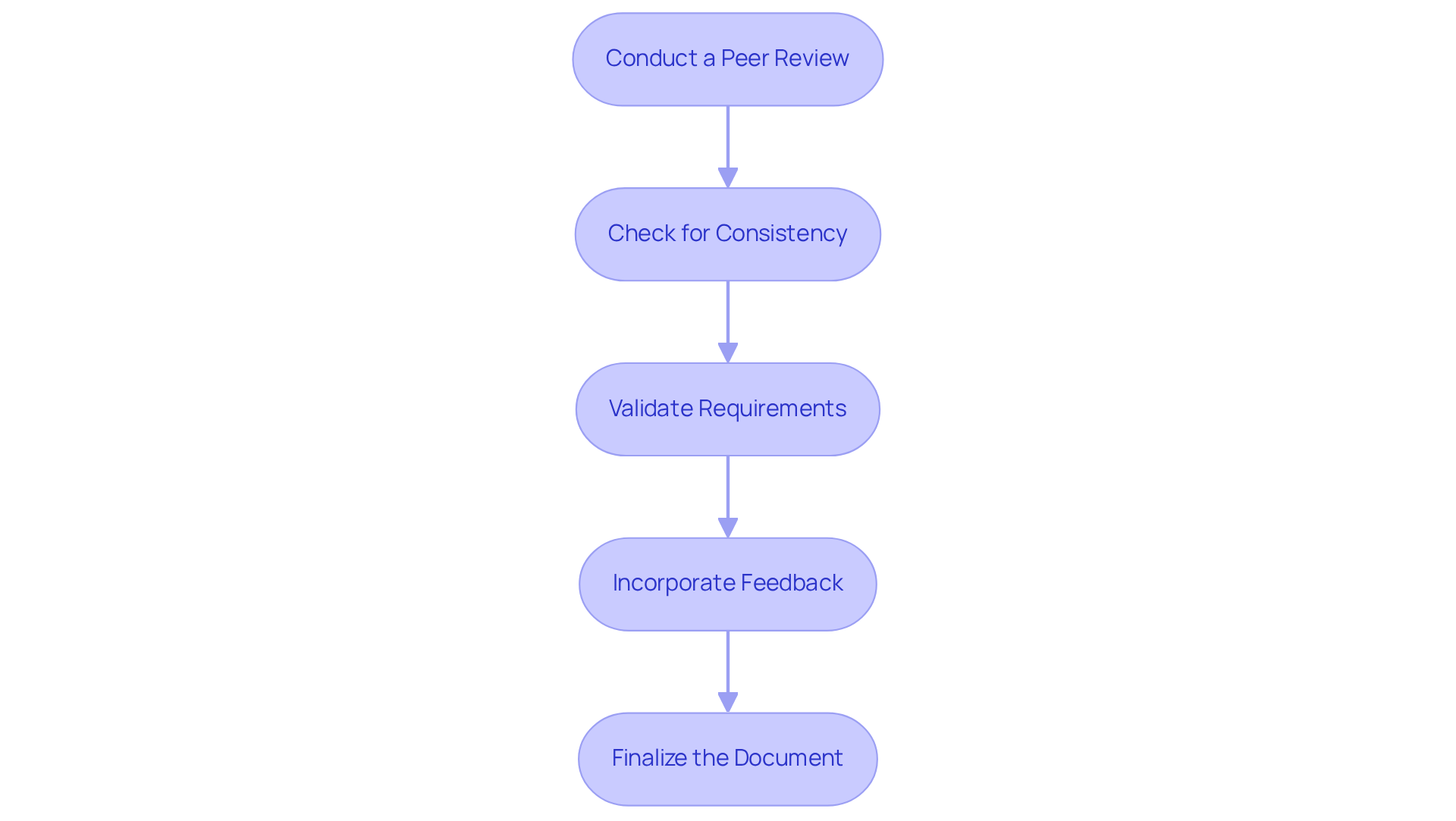 Each box represents a step in the process of refining your Product Requirements Document. Follow the arrows to see how each step leads to the next, ensuring a thorough and effective review. Each box represents a step in the process of refining your Product Requirements Document. Follow the arrows to see how each step leads to the next, ensuring a thorough and effective review.