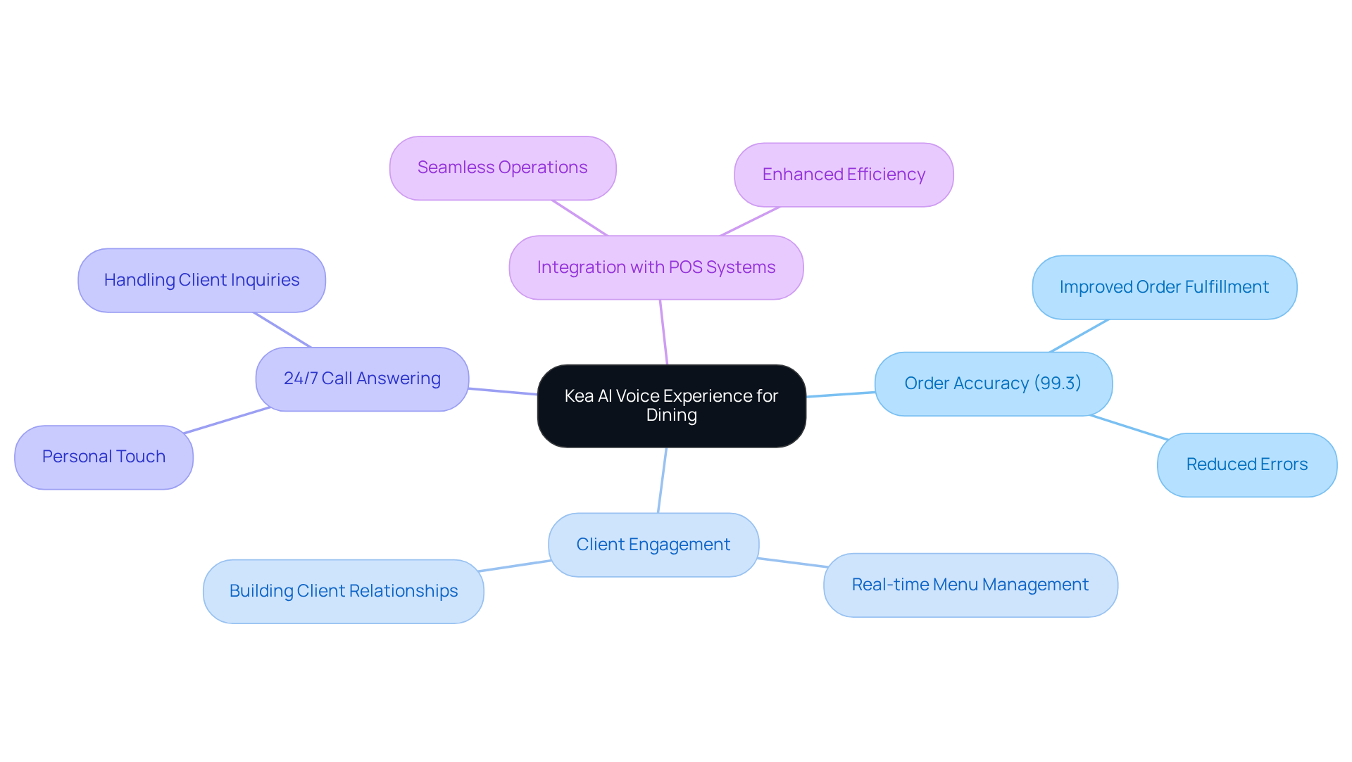 At the center, we have Kea AI's voice experience, branching out into specific features and benefits. Each branch and sub-branch illustrate how these elements work together to improve customer service and satisfaction in dining establishments. At the center, we have Kea AI's voice experience, branching out into specific features and benefits. Each branch and sub-branch illustrate how these elements work together to improve customer service and satisfaction in dining establishments.