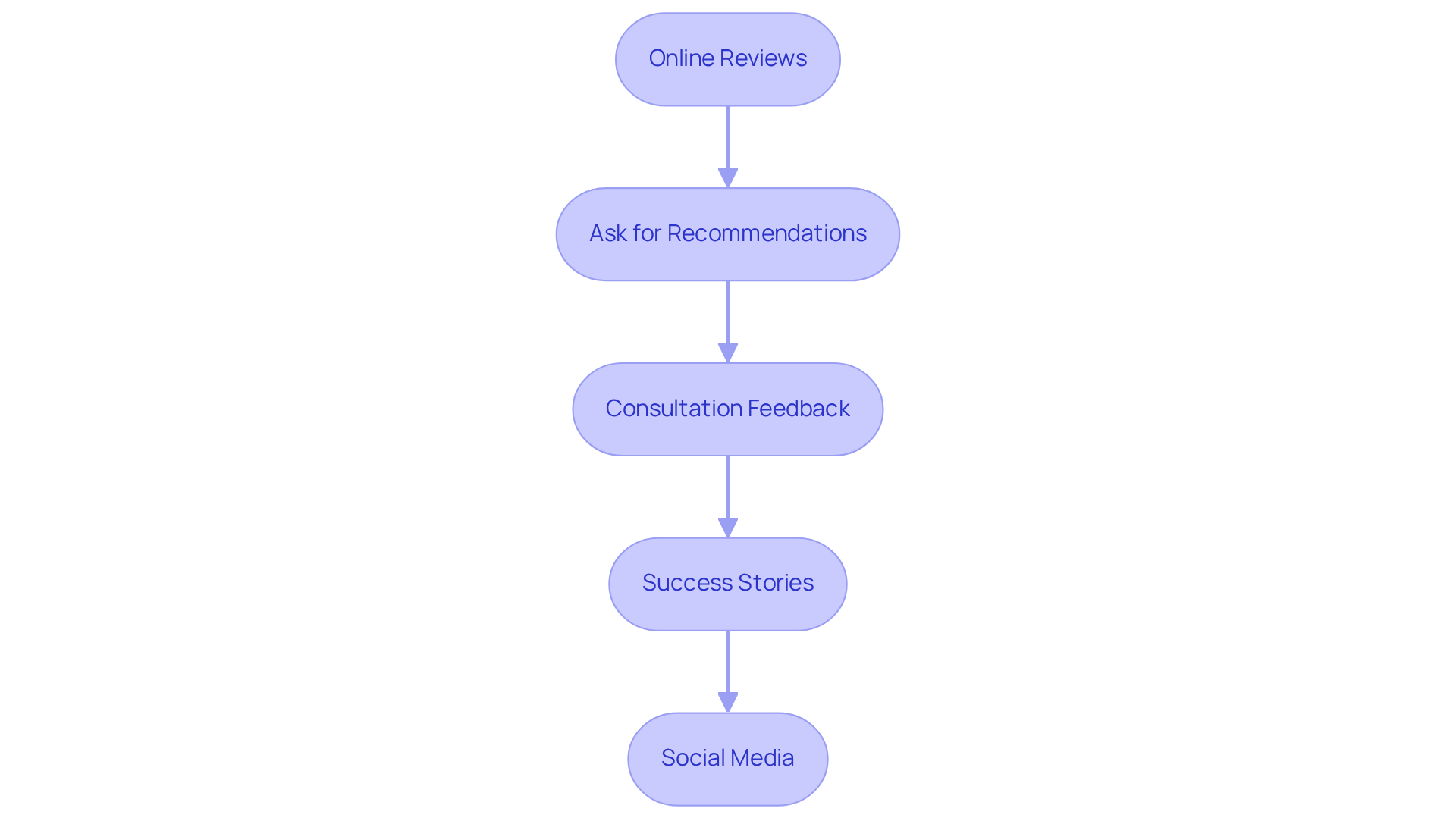 This flowchart guides you through the process of finding the right medical eye doctor. Start at the top and follow the arrows down to see each step you can take, from checking online reviews to exploring social media for personal experiences.
