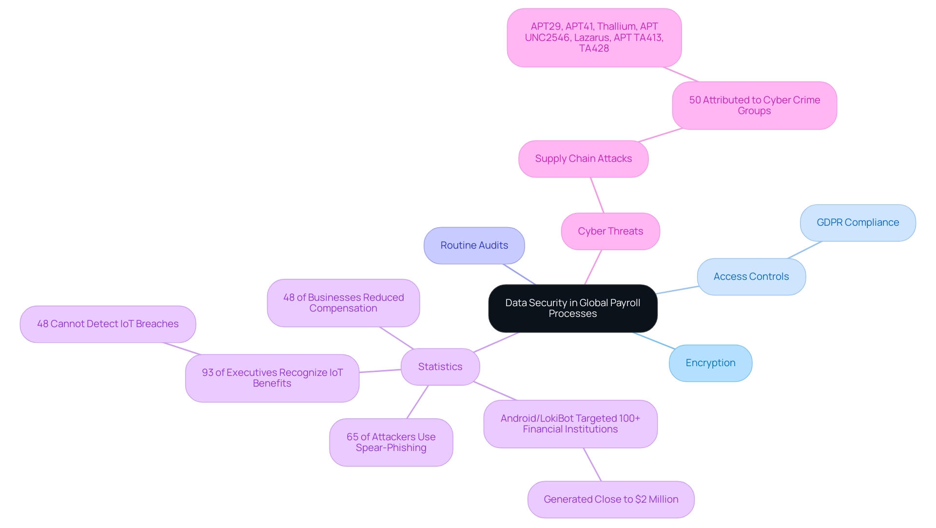 The central node represents the overall focus area, with branches indicating key security strategies and sub-branches highlighting statistics and compliance requirements.