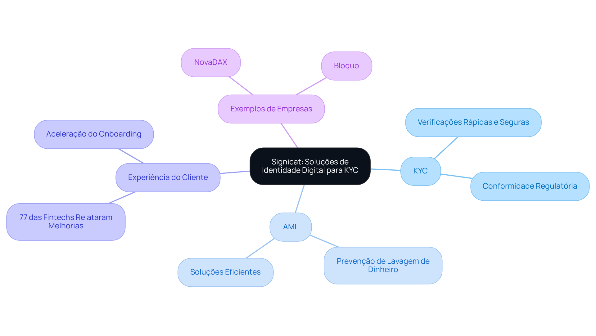 O nó central representa a Signicat, enquanto as ramificações mostram os principais tópicos relacionados às suas soluções. Siga as ramificações para entender como a Signicat impacta as fintechs e melhora a experiência do cliente. O nó central representa a Signicat, enquanto as ramificações mostram os principais tópicos relacionados às suas soluções. Siga as ramificações para entender como a Signicat impacta as fintechs e melhora a experiência do cliente.
