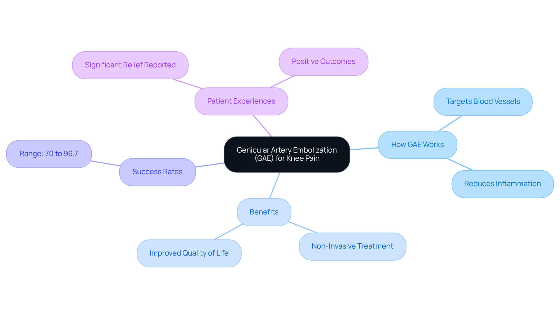 This mindmap illustrates the key aspects of Genicular Artery Embolization for knee pain. Start at the center with GAE, then explore how it works, its benefits, success rates, and patient experiences. Each branch provides a deeper understanding of this treatment option.