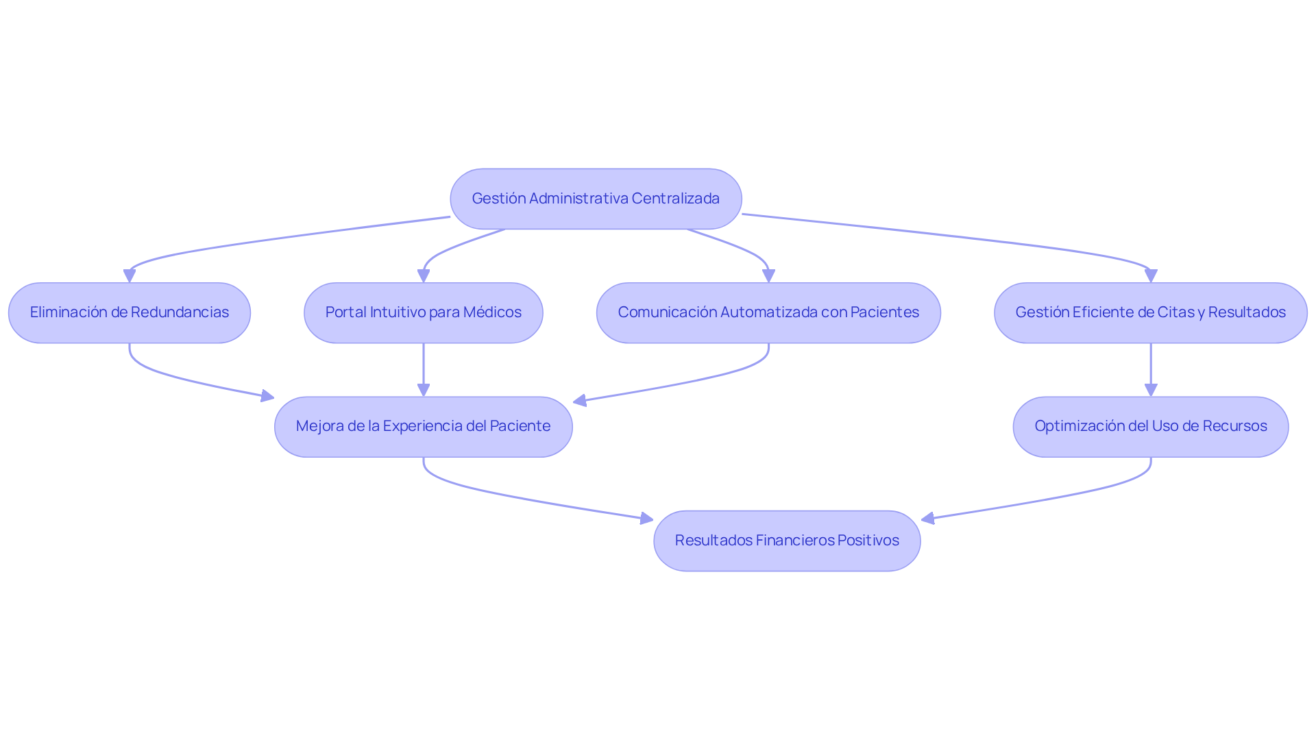 Cada cuadro representa una etapa en el proceso de optimización. Sigue las flechas para entender cómo cada parte contribuye a mejorar la experiencia del paciente y la eficiencia operativa.