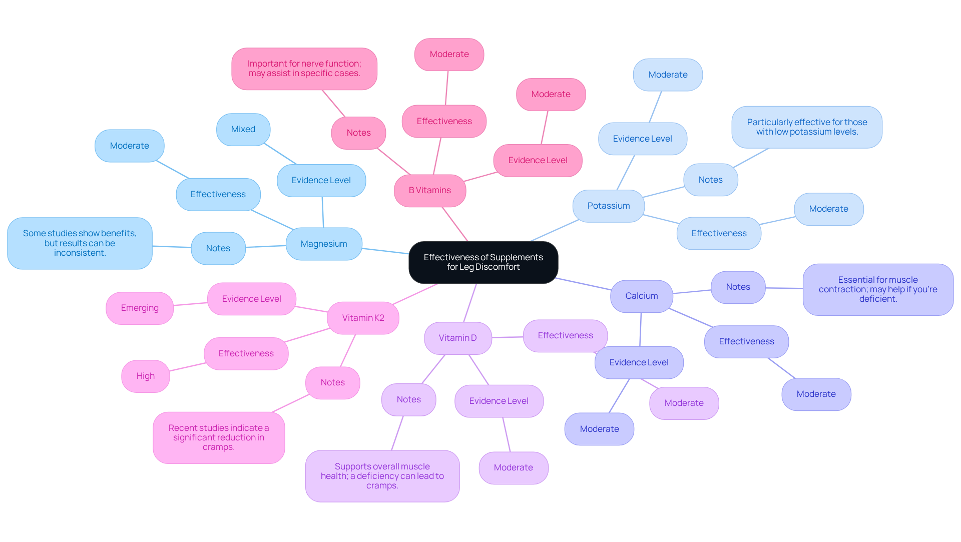The central node represents the overall topic, while each branch shows a specific supplement. The sub-branches provide details on effectiveness, evidence, and additional notes, helping you understand how each supplement may help with leg discomfort.