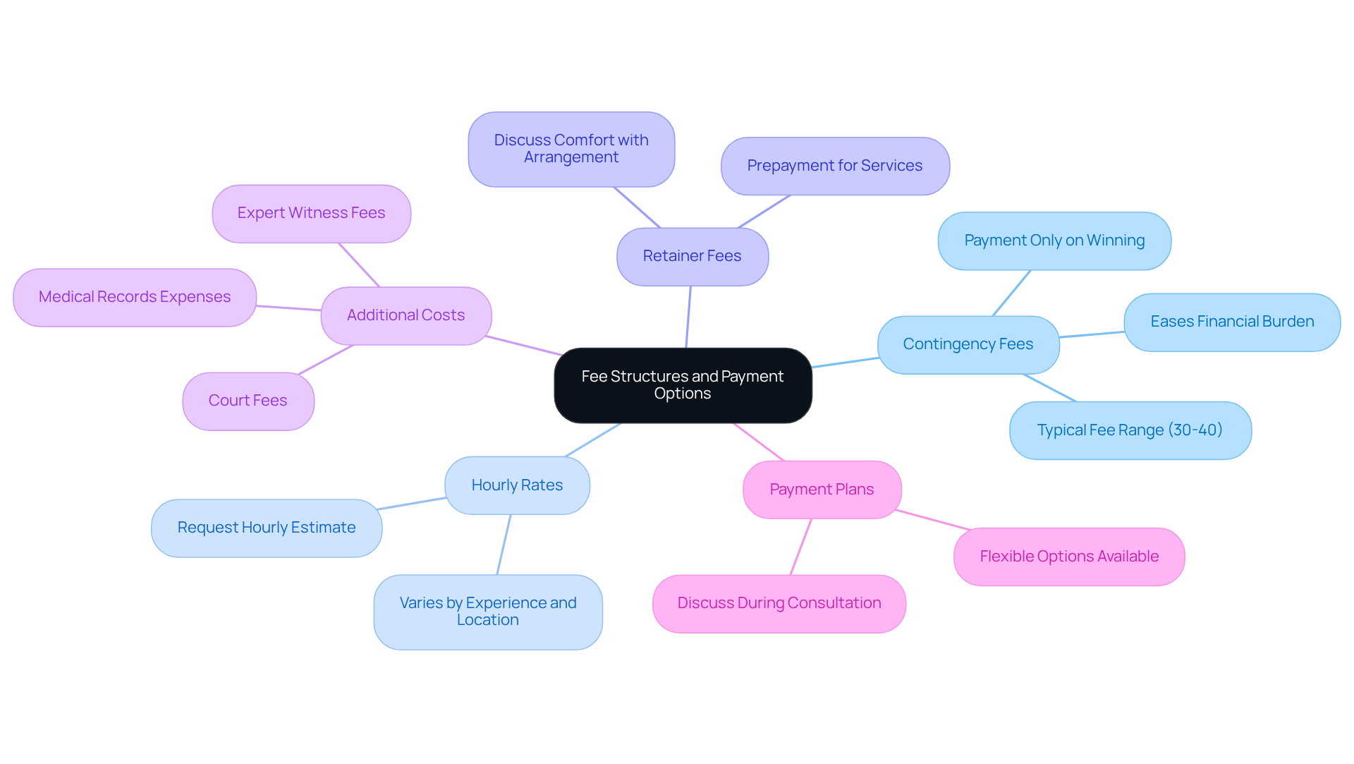 The central node represents the overall topic of fee structures, while each branch shows a different payment option. Follow the branches to see details about each type, helping you understand what to expect when hiring a lawyer.