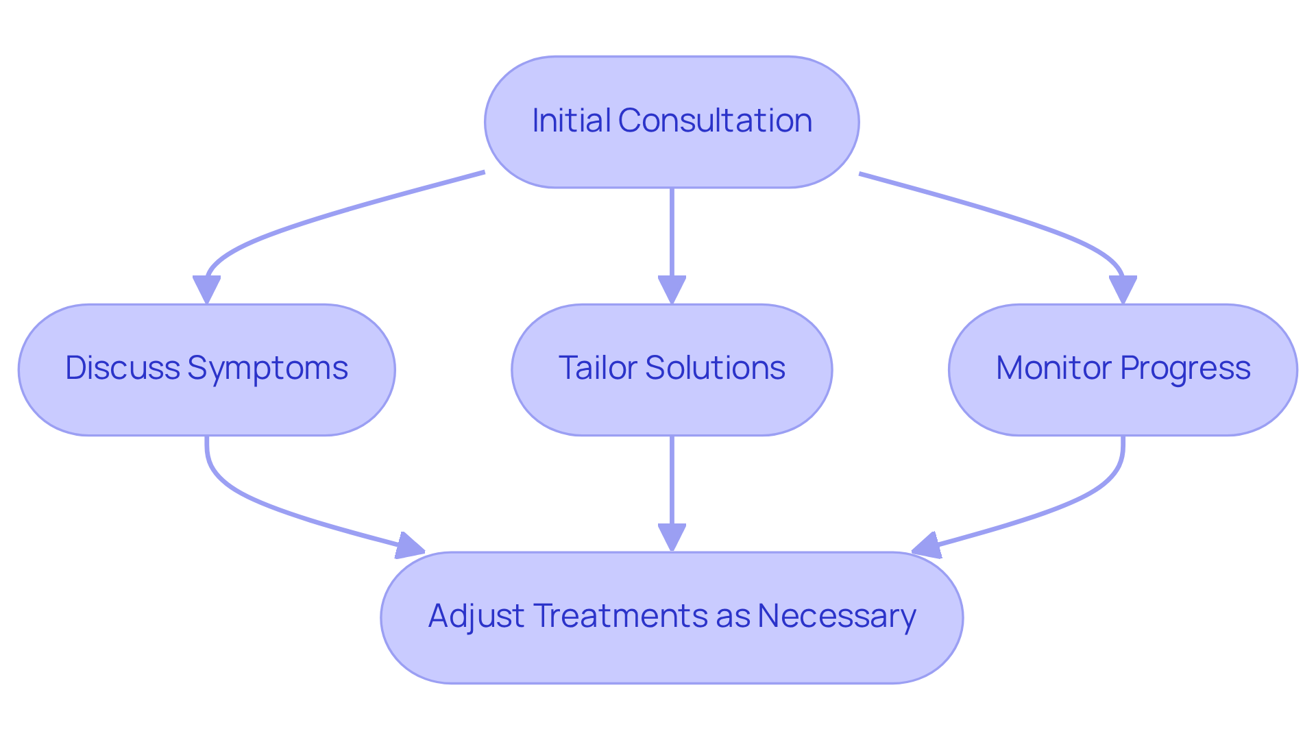 This flowchart outlines the steps you can take to find relief from dry eyes. Start with the initial consultation, then follow the arrows to see how we discuss your symptoms, tailor solutions, and monitor your progress. Each step is designed to ensure you receive the best care possible!