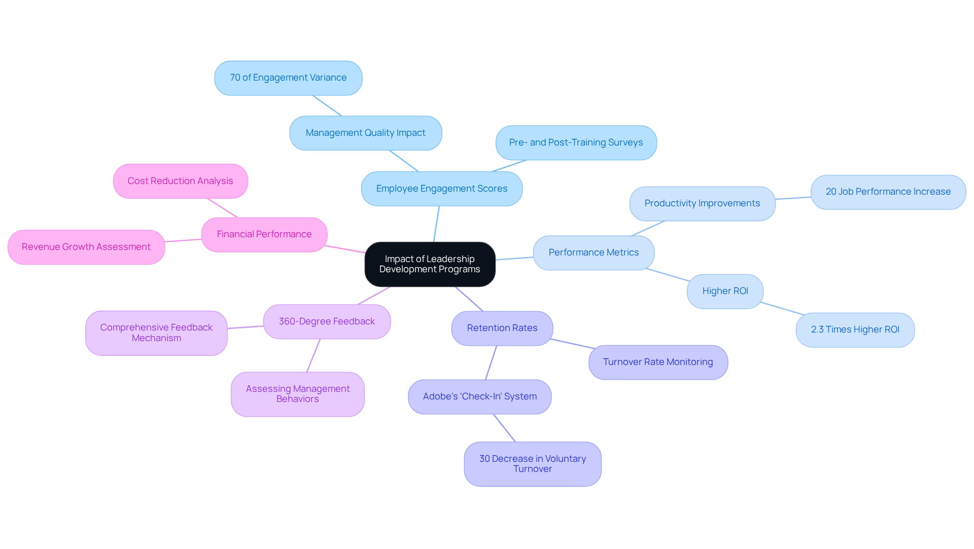 The central node represents the overall impact of leadership development, while each branch shows a key metric used to measure that impact. Sub-branches provide additional details or examples, helping you understand how each metric contributes to the overall assessment.