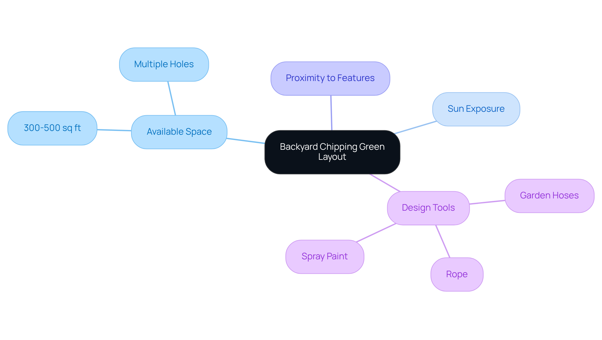 The center represents the main idea of your layout. Each branch shows important factors to consider, and the sub-branches provide specific details or tools to help you visualize and plan your space effectively. The center represents the main idea of your layout. Each branch shows important factors to consider, and the sub-branches provide specific details or tools to help you visualize and plan your space effectively.