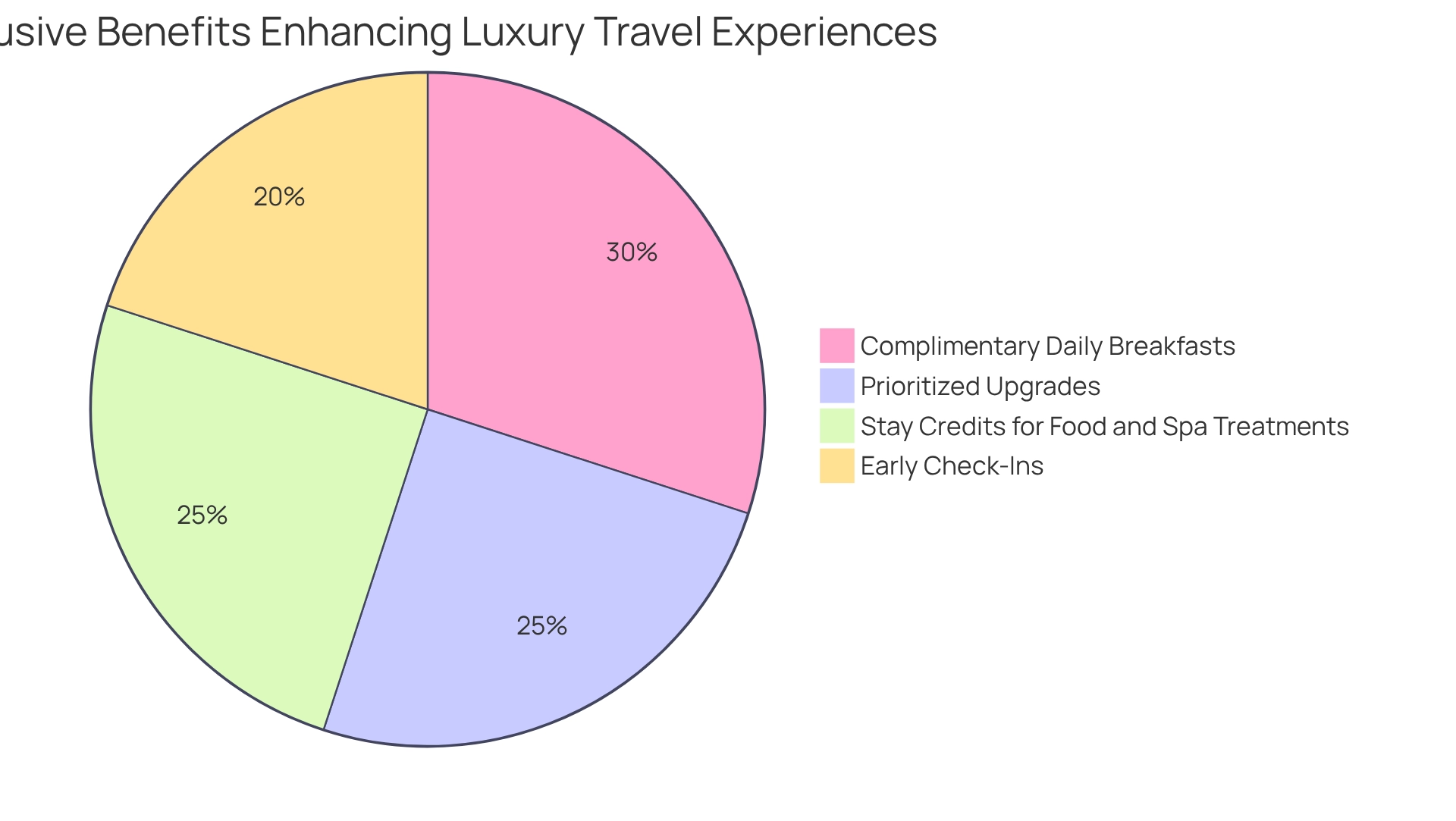 Each slice of the pie represents a unique benefit that enhances your travel experience — the bigger the slice, the more valued that perk is among clients.