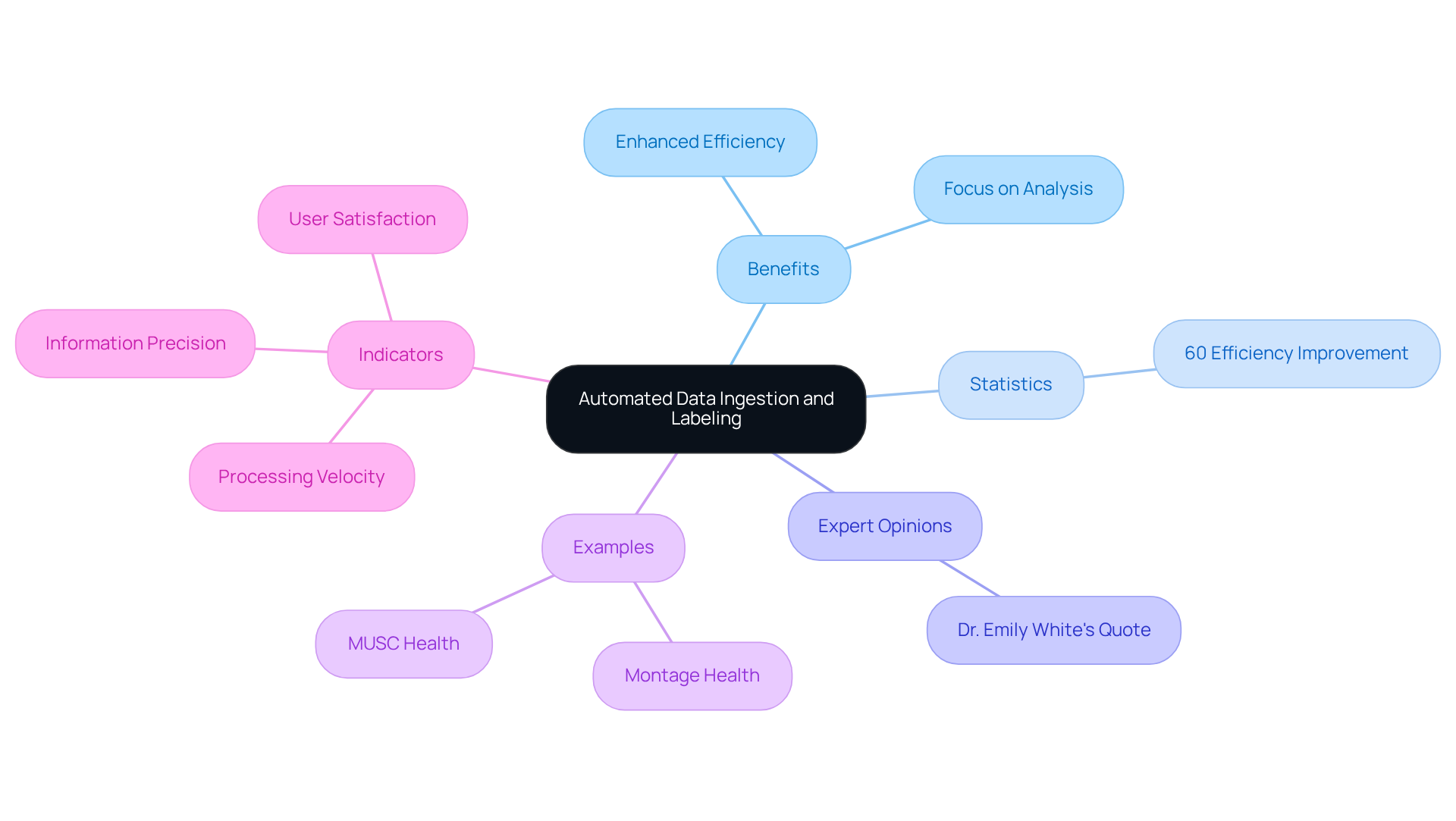 The central node represents the main topic, while the branches show different aspects related to automation in health data preparation. Each branch contains specific details that support the main idea, making it easy to understand how they connect.