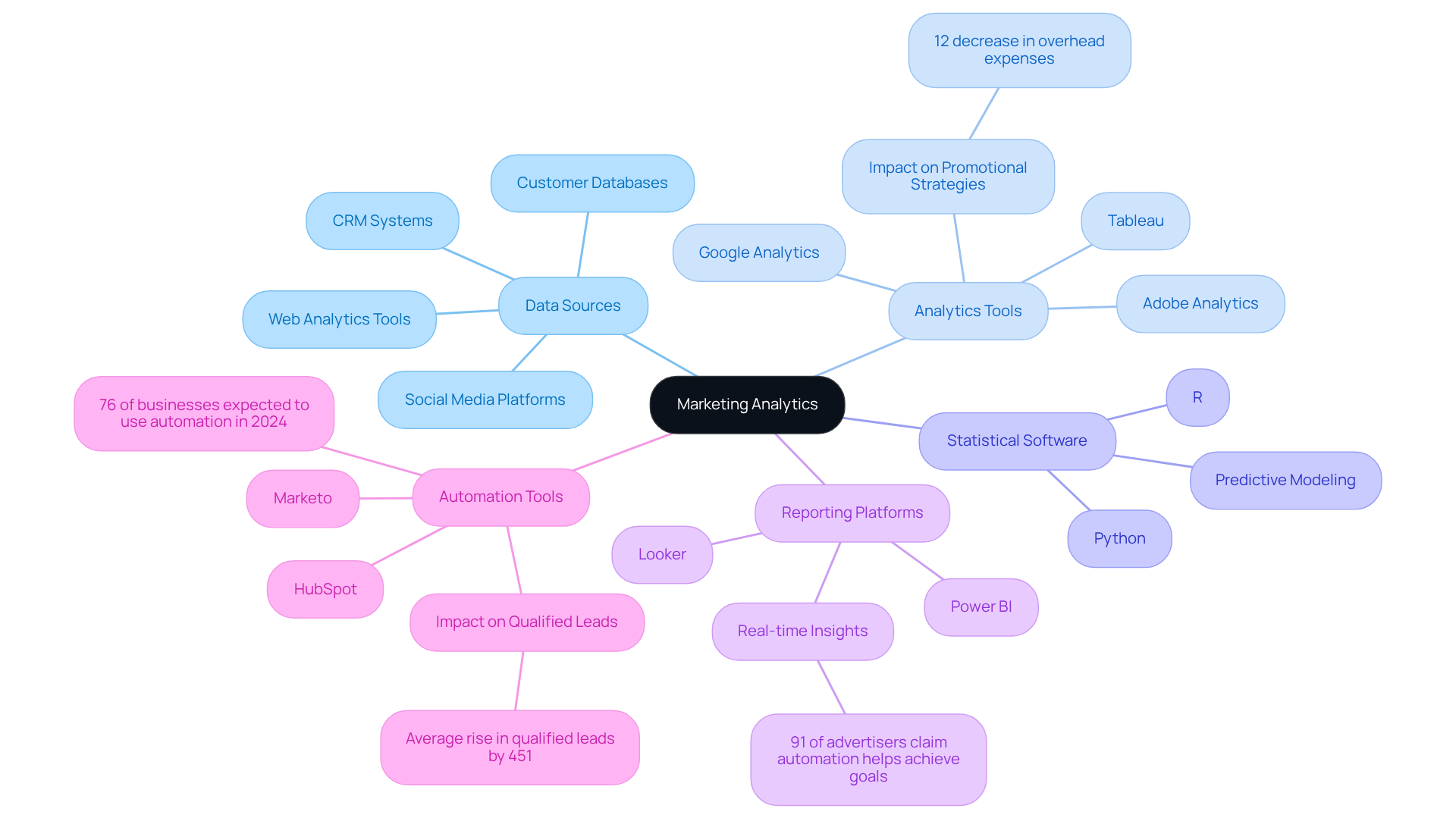 The central node represents the overall theme of marketing analytics, while each branch highlights a key component or tool. Sub-branches provide specific examples or insights, helping you understand how each part contributes to effective marketing strategies. The central node represents the overall theme of marketing analytics, while each branch highlights a key component or tool. Sub-branches provide specific examples or insights, helping you understand how each part contributes to effective marketing strategies.