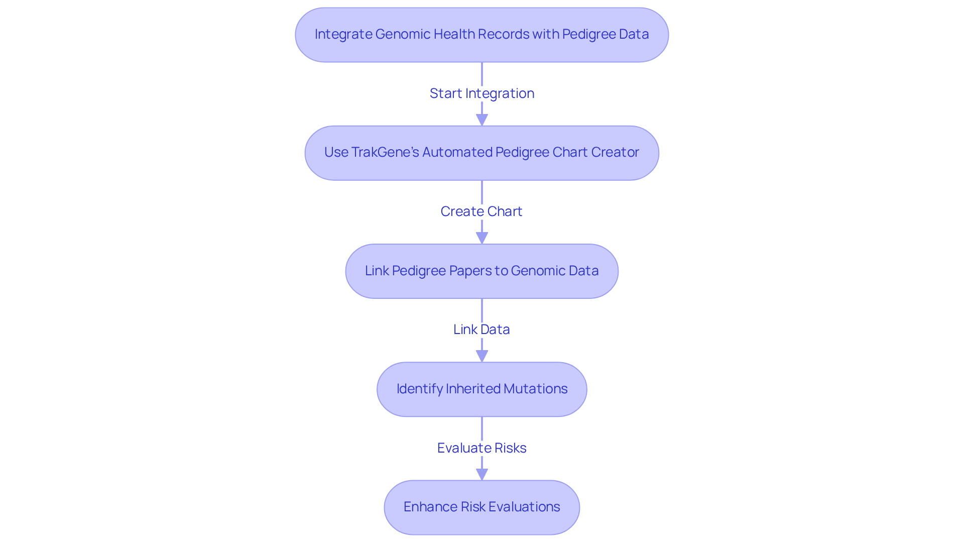 Follow the arrows to see how counselors integrate genomic health records with pedigree data, leading to better understanding and evaluation of hereditary risks.