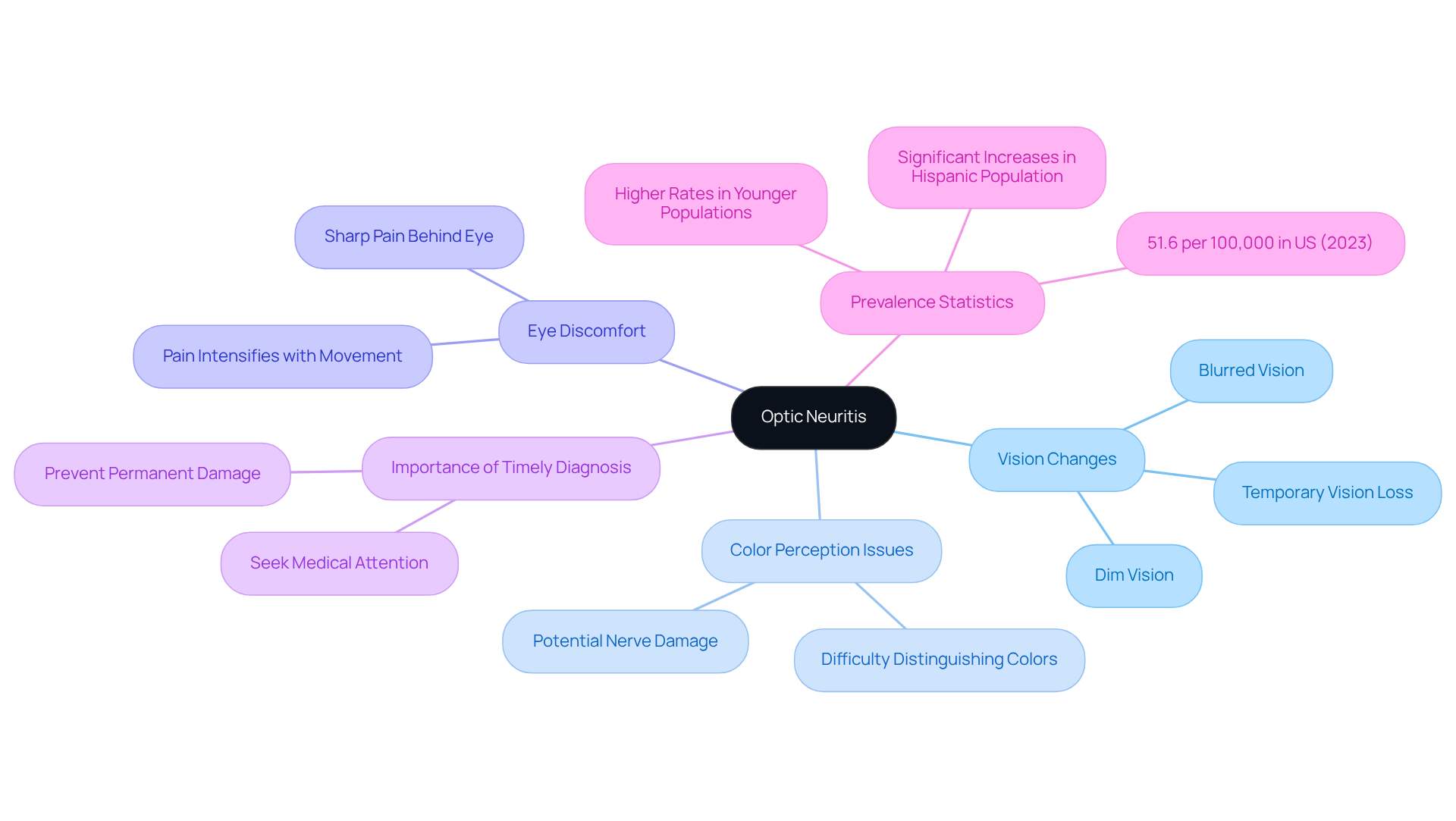This mindmap helps you see the key symptoms of optic neuritis and their connections. Start at the center with 'Optic Neuritis', then follow the branches to learn about each symptom and why it's important to recognize them.