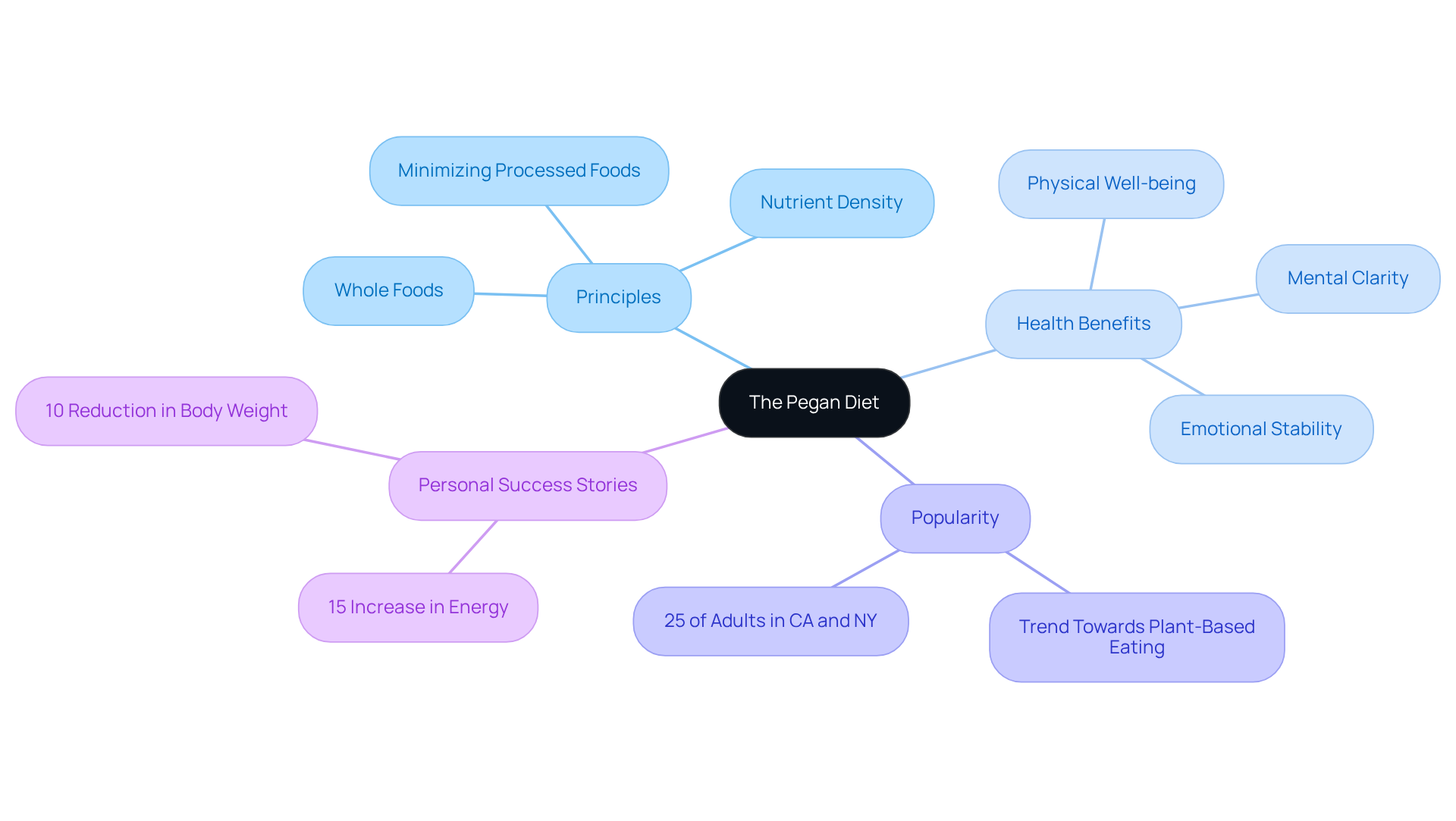 This mindmap starts with the Pegan Diet at the center, branching out to show its principles, benefits, and popularity. Each branch represents a key aspect of the diet, making it easy to see how they connect and contribute to a healthier lifestyle.