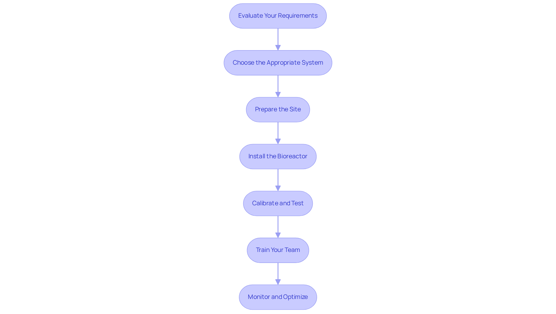 Each box represents a crucial step in the implementation process. Follow the arrows to see how each step leads to the next, ensuring a smooth transition from evaluation to optimization. Each box represents a crucial step in the implementation process. Follow the arrows to see how each step leads to the next, ensuring a smooth transition from evaluation to optimization.