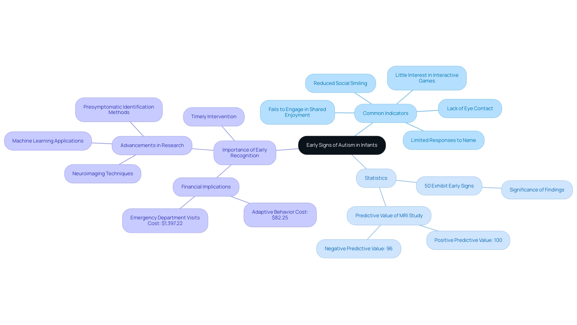 The central node represents the main focus of the mindmap, with branches indicating common indicators, statistics, and the importance of early recognition.