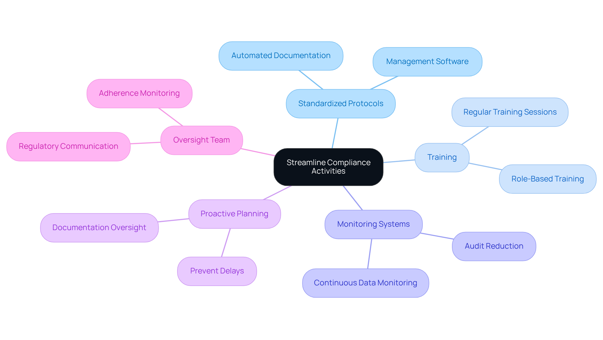 The central node represents the main goal of streamlining compliance. Each branch shows a key area of focus, and the sub-branches provide details on actions or benefits related to that area. This layout helps visualize how different components work together to achieve regulatory success.