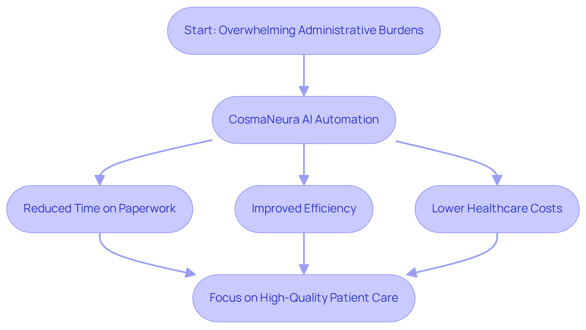 Follow the flow of how CosmaNeura's automation reduces burdens and enhances care. Each step shows a specific benefit leading to the ultimate goal of focusing on patient care.