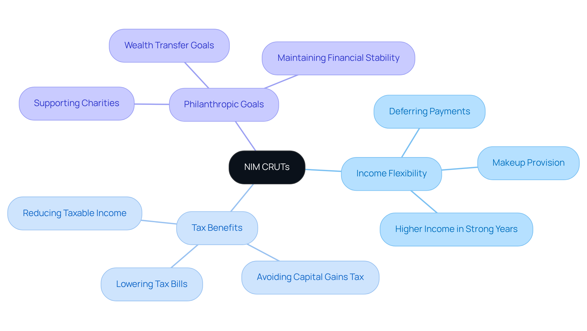 This mindmap shows how NIM CRUTs work. Start at the center with the main idea, then follow the branches to see the important features and benefits. Each branch represents a different aspect of NIM CRUTs, helping you understand how they can support both charitable giving and financial stability. This mindmap shows how NIM CRUTs work. Start at the center with the main idea, then follow the branches to see the important features and benefits. Each branch represents a different aspect of NIM CRUTs, helping you understand how they can support both charitable giving and financial stability.