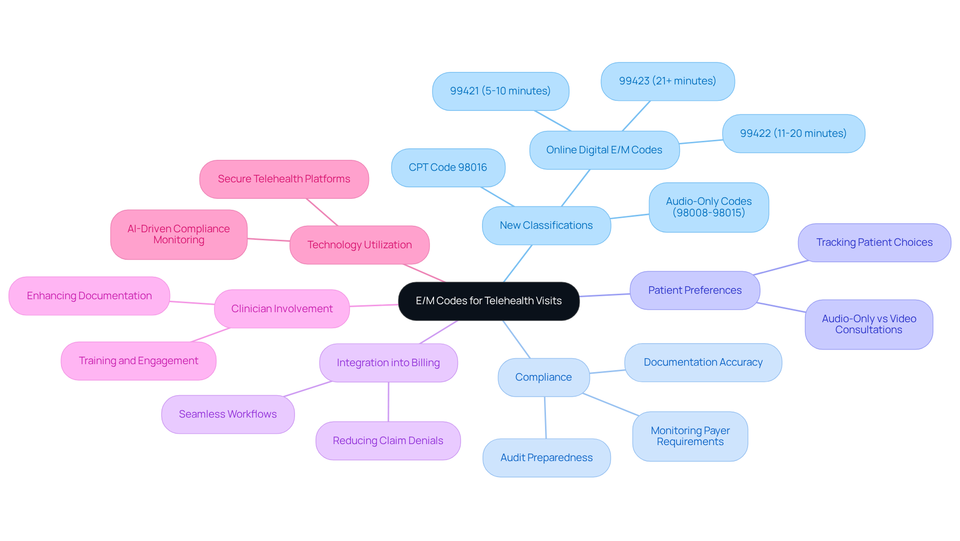 The central node represents the main topic, while the branches show related areas of focus. Each branch can be explored for more details, helping you understand how these elements connect to the overall theme of telehealth coding.