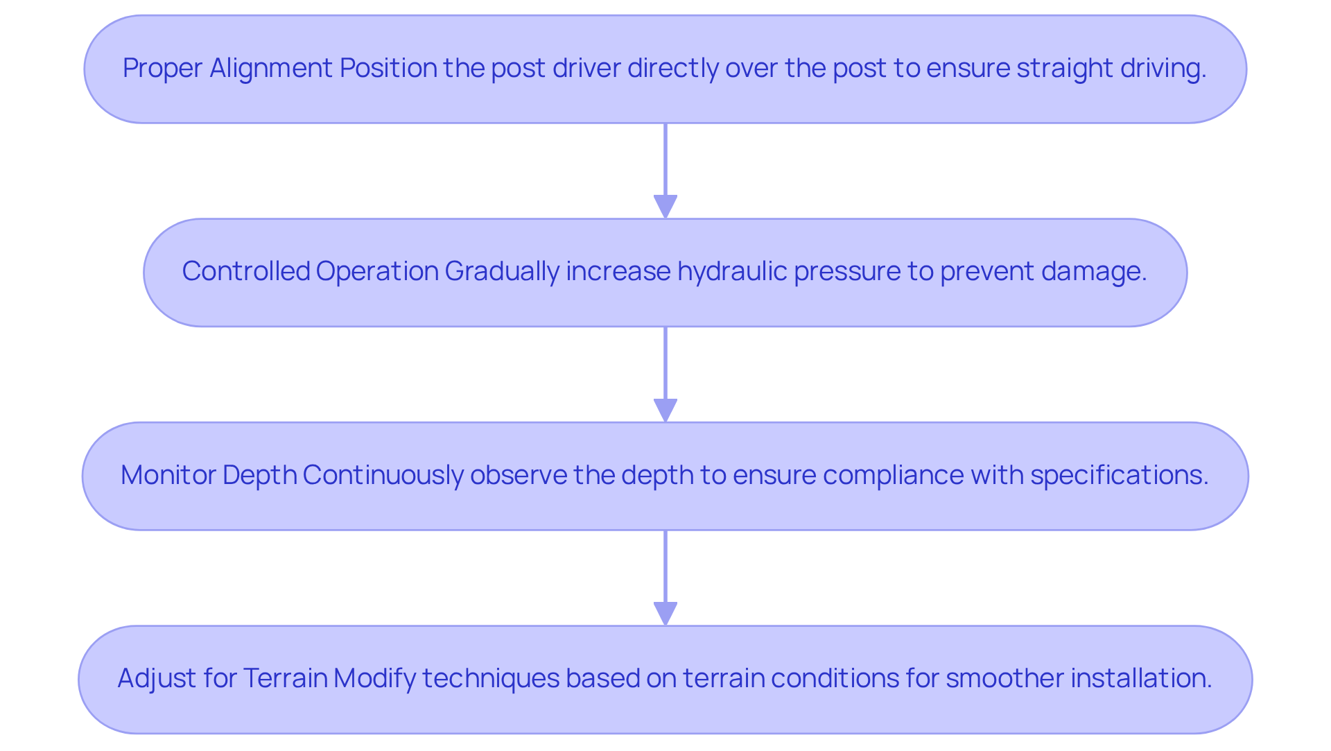 Each box represents a technique to follow for optimal results. The arrows show the order in which to apply these techniques, ensuring a smooth and efficient installation process.