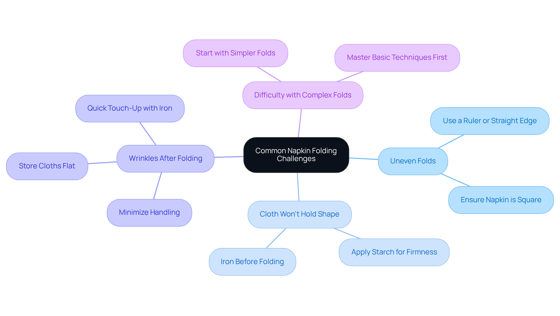 The center shows the main topic of napkin folding challenges. Each branch represents a specific challenge, and the sub-branches provide solutions. Follow the branches to find tips for overcoming each issue.