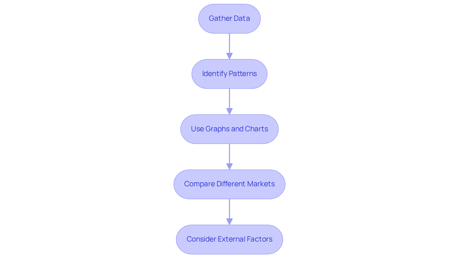 Each box represents a crucial step in the analysis process. Follow the arrows to see how to move from gathering data to making informed investment decisions.