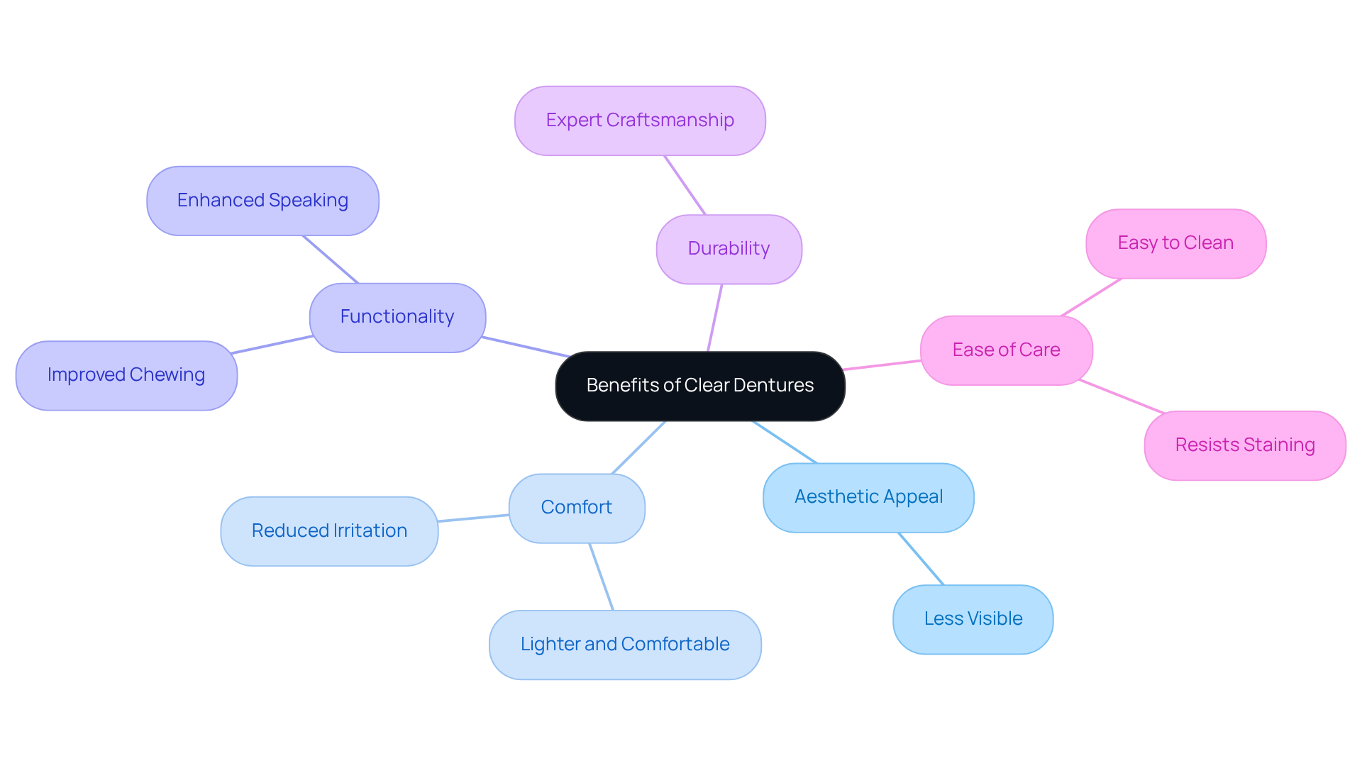 The central node represents clear dentures, and each branch shows an advantage. Explore the sub-points to understand why clear dentures are becoming a popular choice!