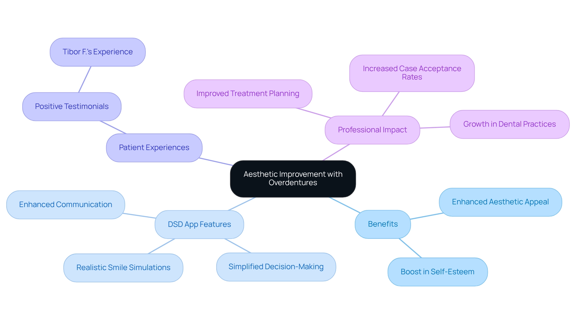 Each branch represents a key concept related to enhancing smiles with overdentures. Explore how these ideas connect and contribute to better patient experiences and outcomes.