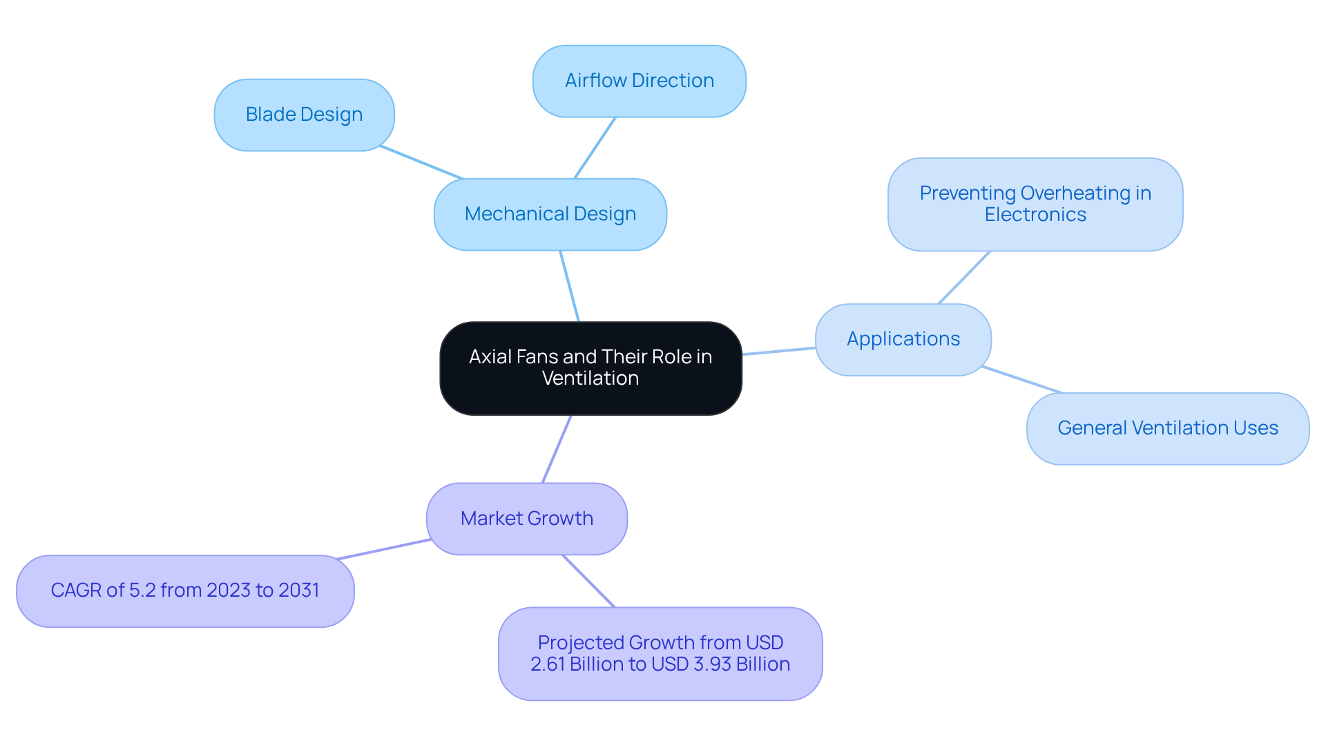 The central node represents the main topic of axial fans. Each branch shows a different aspect: mechanical design explains how they work, applications highlight their importance in electronics and ventilation, and market growth discusses future trends.