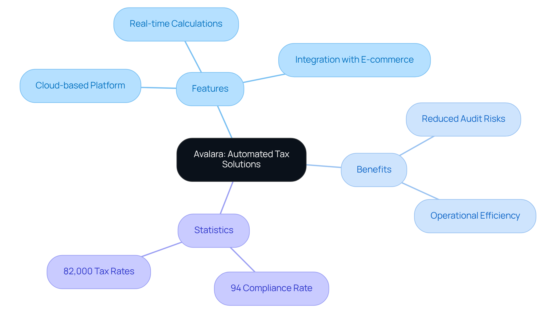 The central node represents Avalara's solutions, with branches showing features, benefits, and key statistics. Each branch helps you understand how Avalara simplifies tax compliance for online businesses.