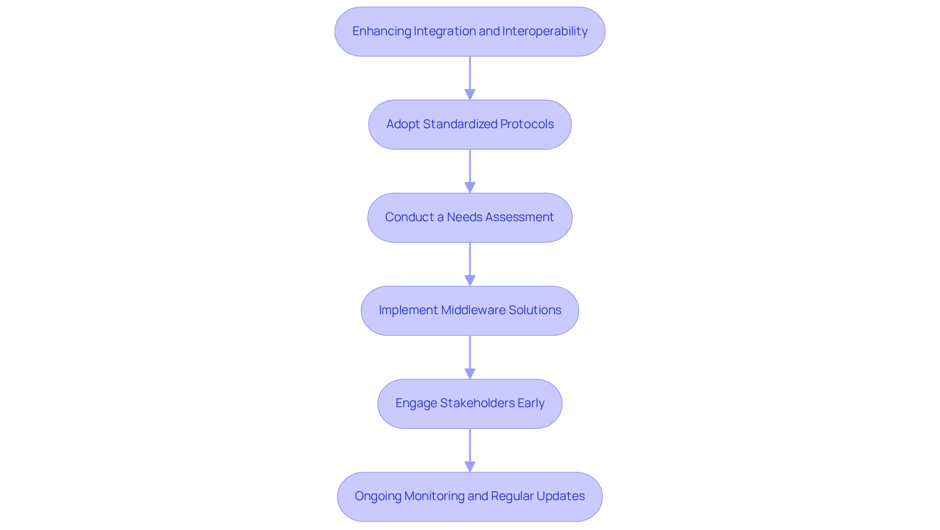 This flowchart outlines the key strategies healthcare organizations can follow to improve system integration and interoperability. Each box represents a strategy, and the arrows show how they connect to the overall goal of operational efficiency. Following these steps can help organizations avoid common pitfalls and achieve better patient outcomes. This flowchart outlines the key strategies healthcare organizations can follow to improve system integration and interoperability. Each box represents a strategy, and the arrows show how they connect to the overall goal of operational efficiency. Following these steps can help organizations avoid common pitfalls and achieve better patient outcomes.