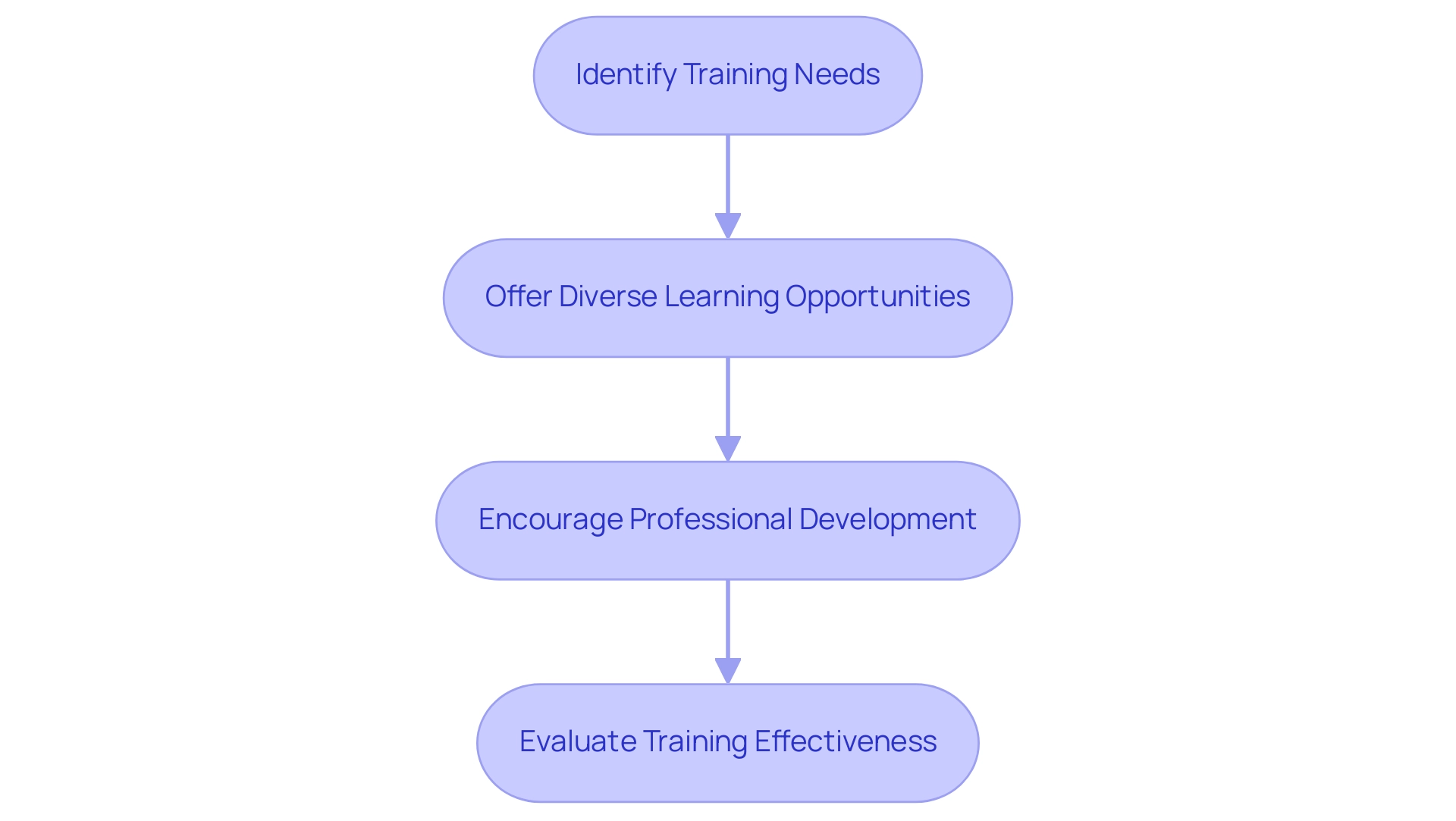 Each box represents a step in the training process, and the arrows indicate the sequence of actions taken to enhance team success.