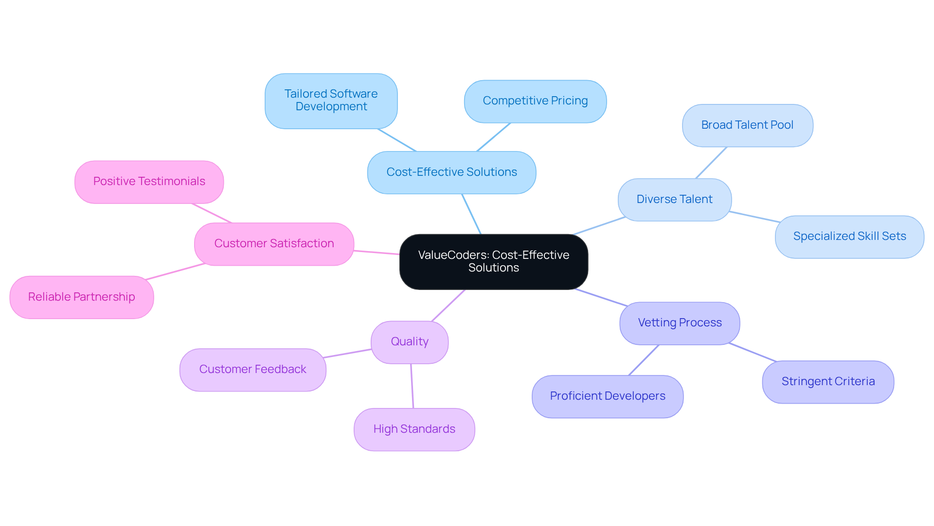 The central node represents ValueCoders, while the branches illustrate the key aspects of their services. Each branch shows how these elements contribute to their overall value proposition. The central node represents ValueCoders, while the branches illustrate the key aspects of their services. Each branch shows how these elements contribute to their overall value proposition.