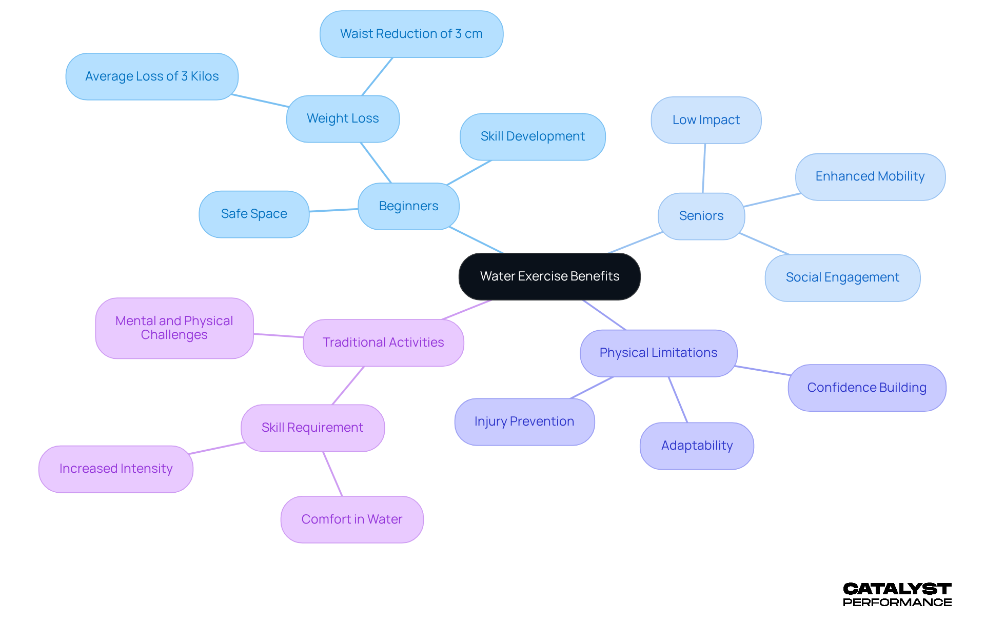 The central node represents the overall theme of water exercise, while the branches show how different groups can benefit. Each sub-branch highlights specific advantages or challenges, making it easy to understand who can participate and how.