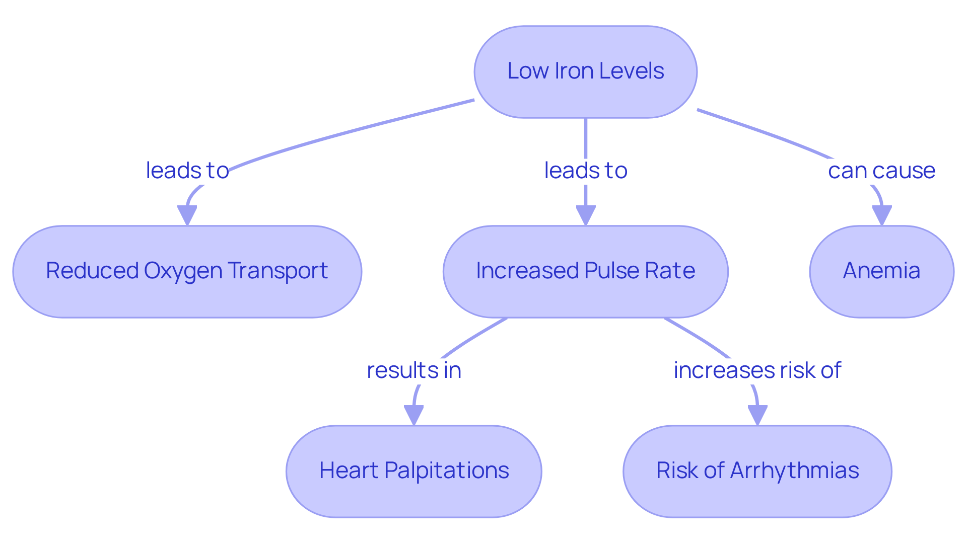 This flowchart shows how low iron affects heart health. Start with low iron levels, which lead to reduced oxygen transport and an increased pulse rate, resulting in heart palpitations and a higher risk of arrhythmias. Each step builds on the previous one, illustrating the importance of recognizing these symptoms.