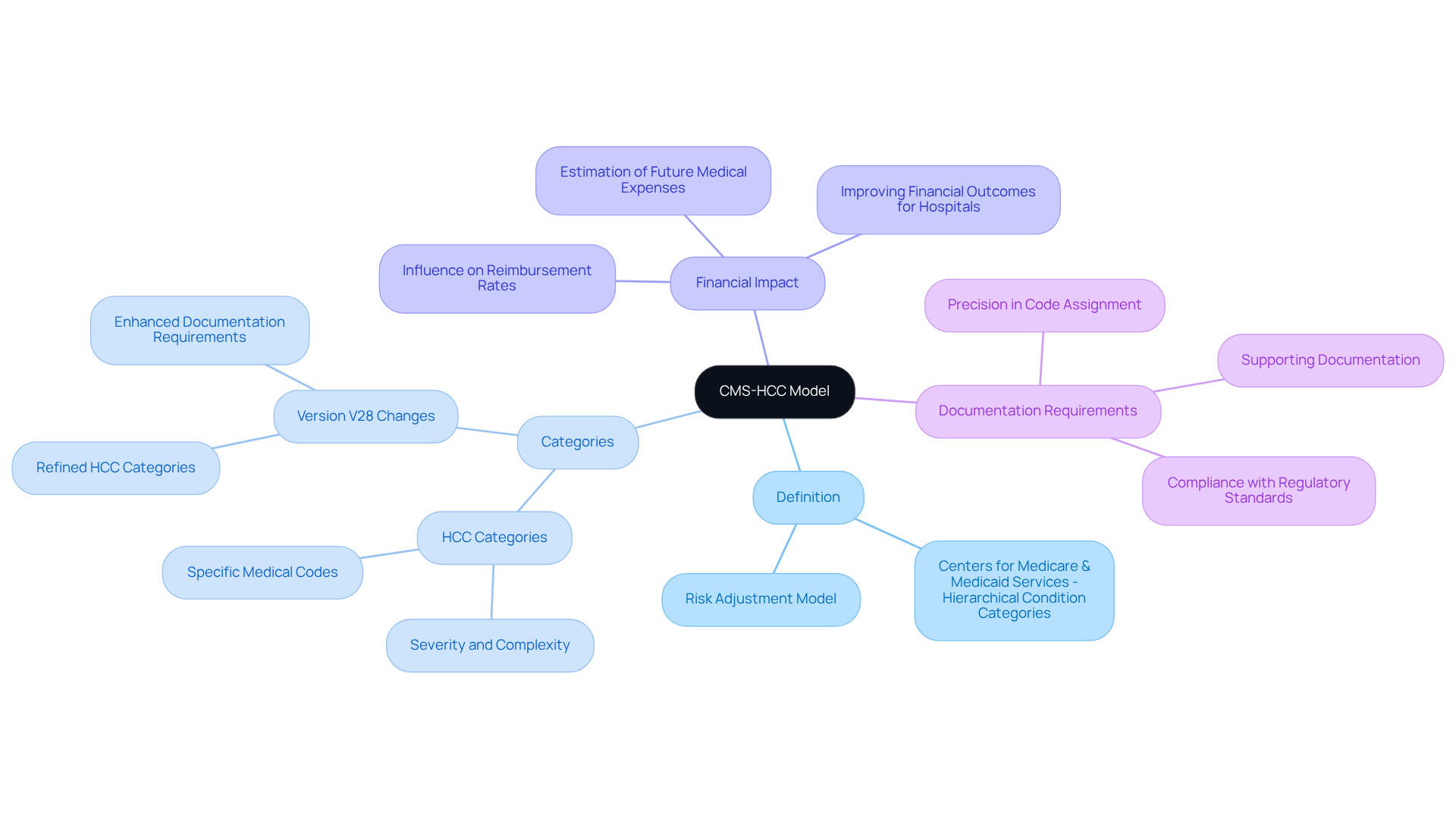 The central node represents the CMS-HCC model, while branches show its key components. Each category and its implications are connected, helping you see how they relate to financial outcomes and documentation. The central node represents the CMS-HCC model, while branches show its key components. Each category and its implications are connected, helping you see how they relate to financial outcomes and documentation.