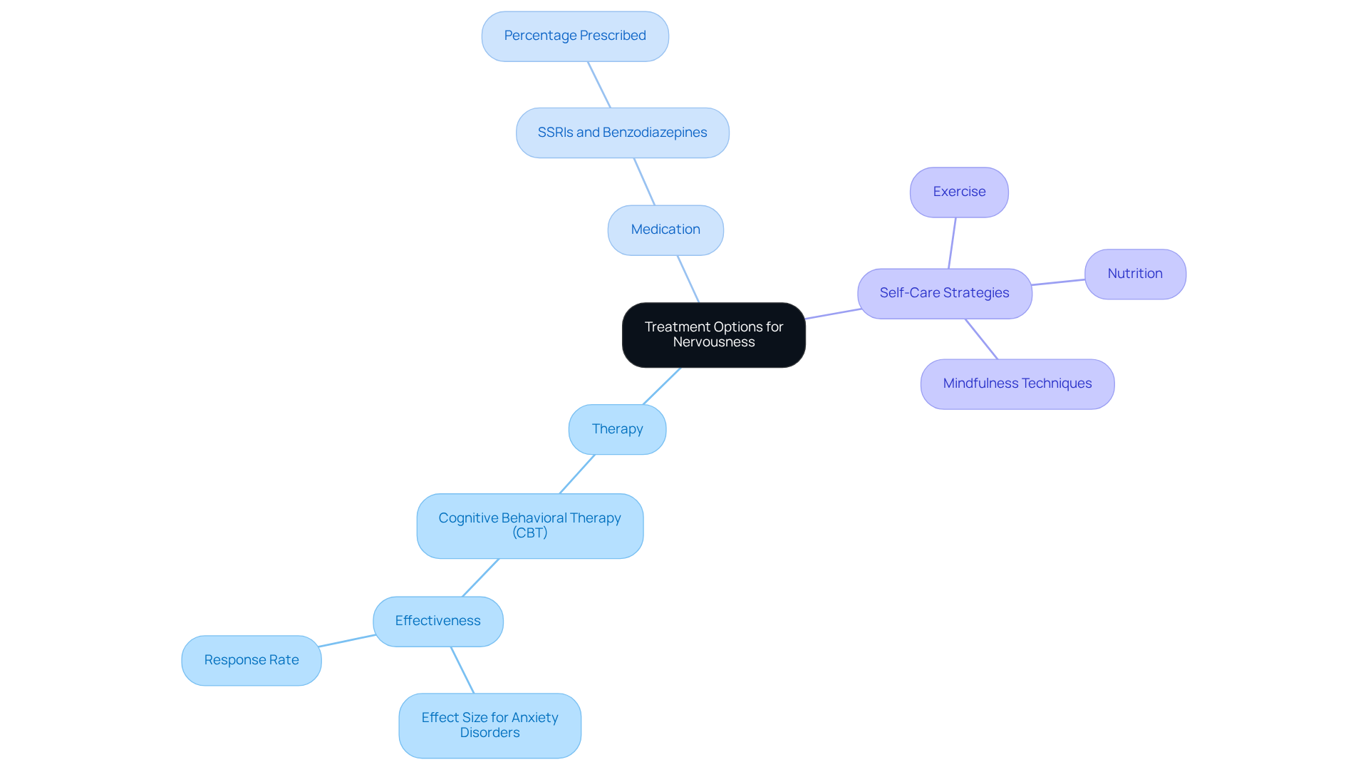 The central node represents the main topic of treatment options. Each branch shows a different category of treatment, with further details on specific methods and their benefits. This layout helps you see how each option contributes to managing nervousness.