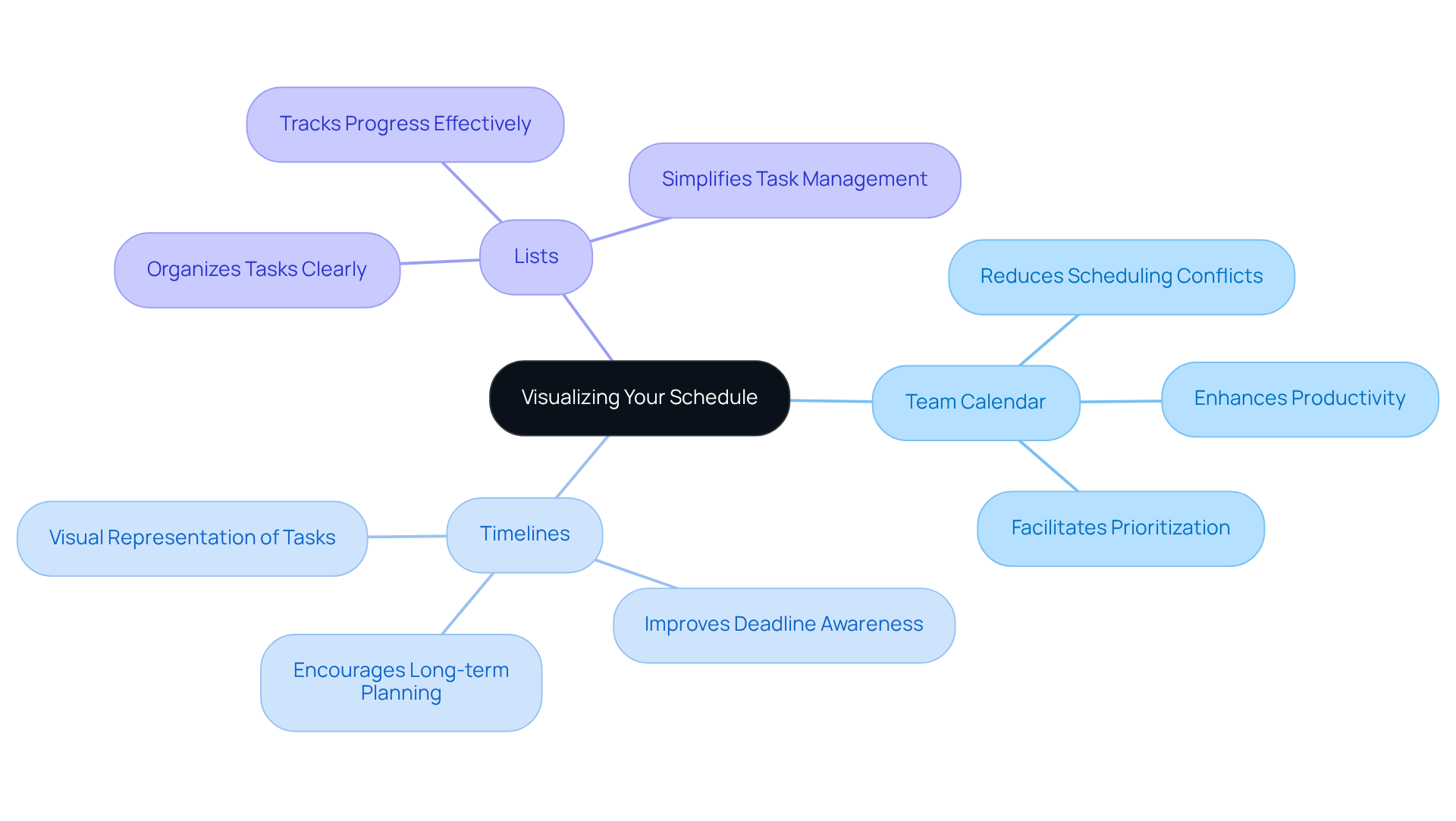 The central node represents the main topic of visualizing schedules. Each branch shows a different format available on Teamup, and the sub-branches highlight the benefits of using these formats to improve team productivity and reduce conflicts.