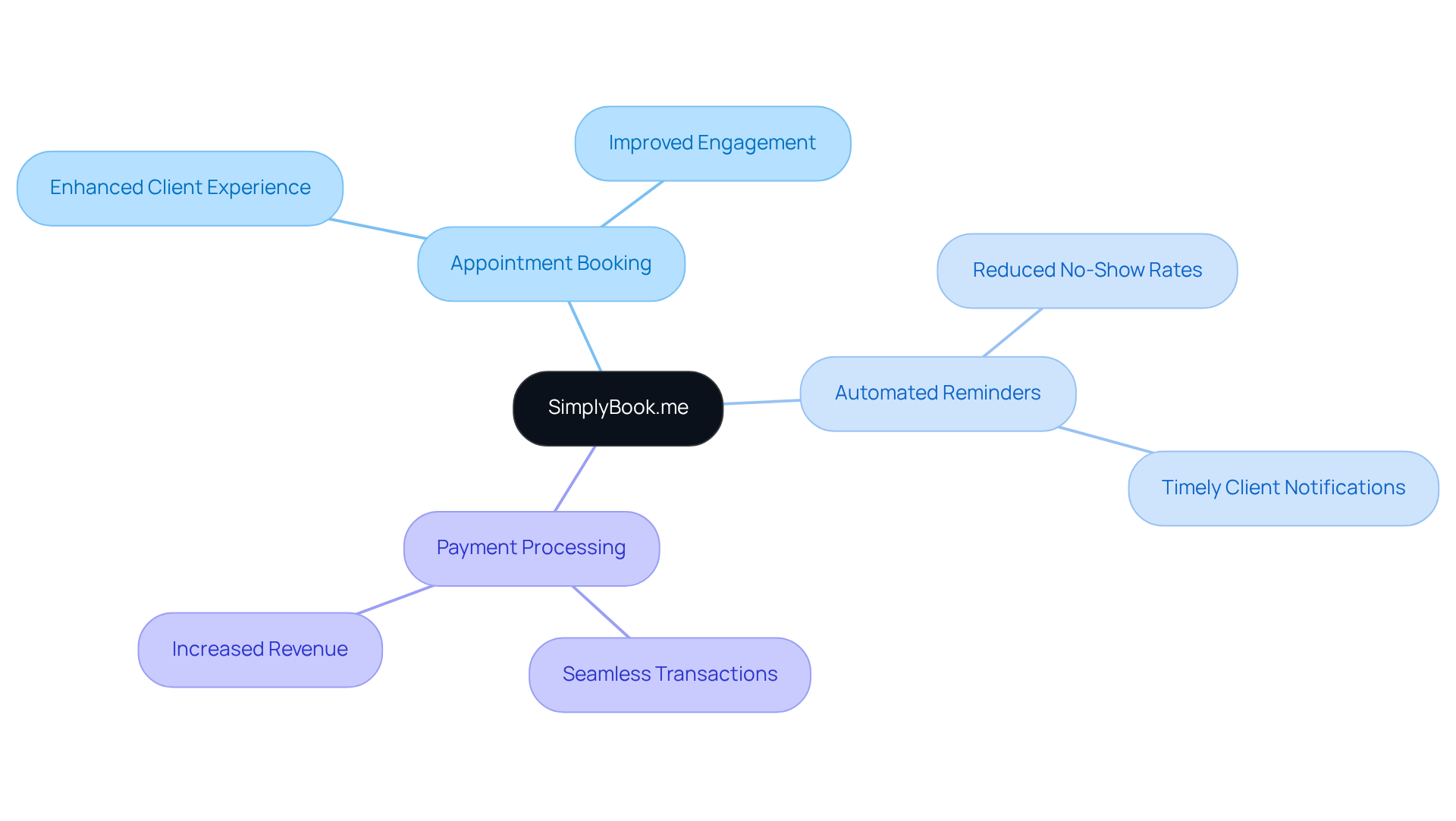 The central node represents SimplyBook.me, while the branches illustrate its features and benefits. Each color-coded branch helps you see how different aspects contribute to improving client relationships and operational efficiency. The central node represents SimplyBook.me, while the branches illustrate its features and benefits. Each color-coded branch helps you see how different aspects contribute to improving client relationships and operational efficiency.