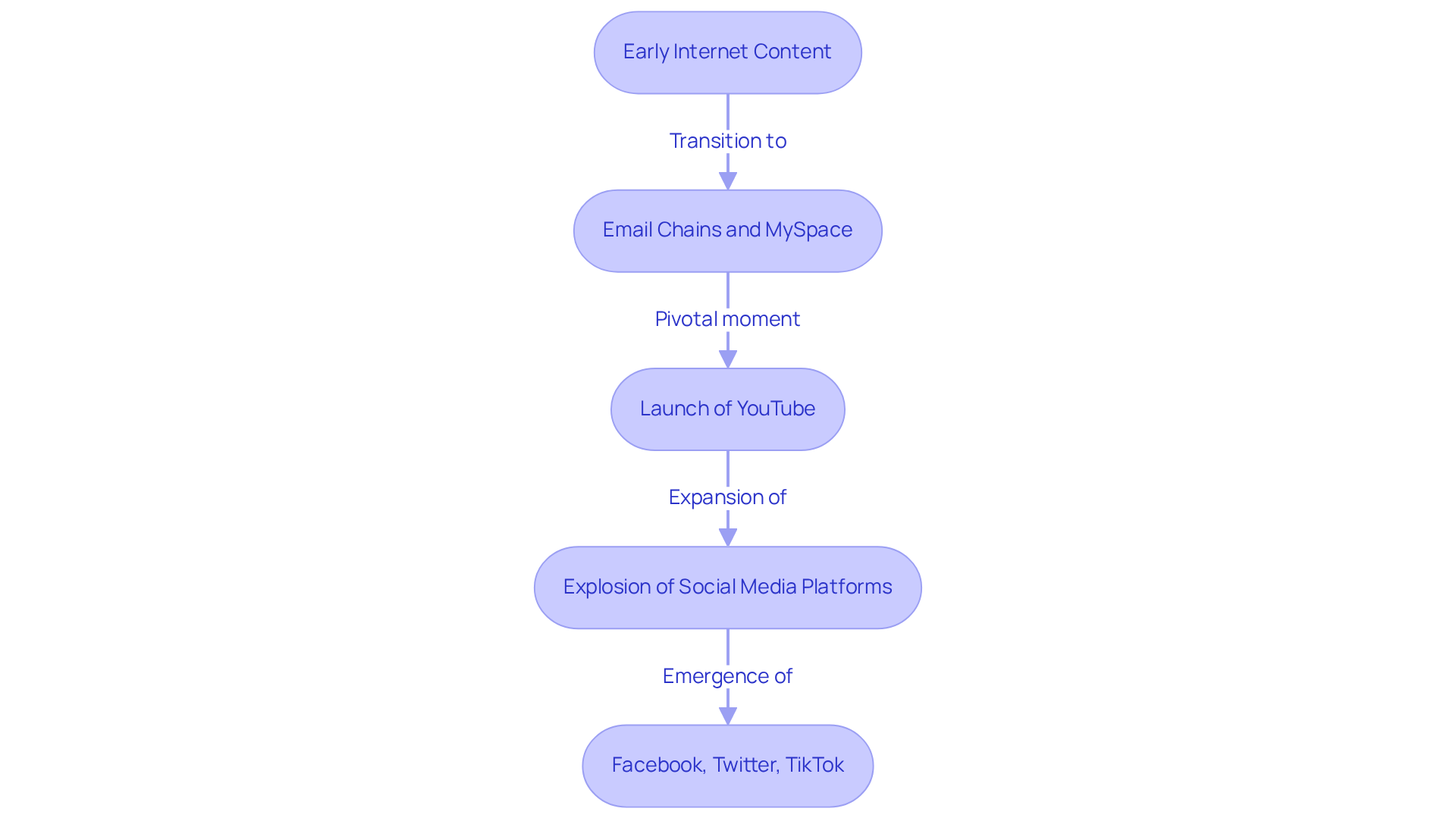 Follow the arrows to see how online content has evolved over time, from early email sharing to the rise of social media platforms. Each box highlights a key milestone in this journey.