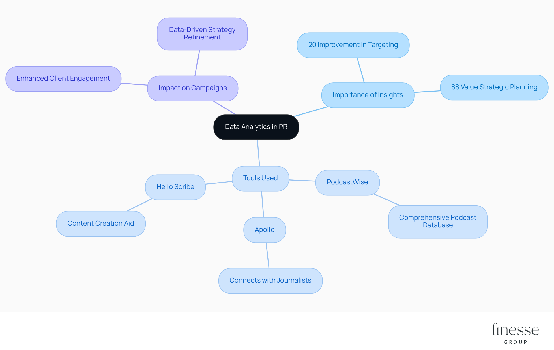 The center represents the main topic of data analytics in PR. Each branch shows important aspects like tools and their contributions, while statistics highlight the effectiveness of these tools.