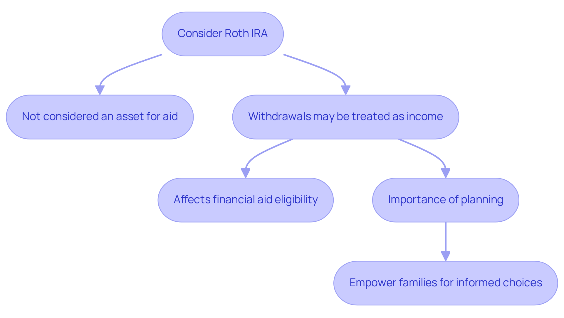 This flowchart shows how having a Roth IRA impacts financial planning for education. Follow the arrows to see how each step relates to financial aid eligibility. The first step is considering the Roth IRA, then understanding that while it's not an asset, withdrawals can affect aid. Each box provides insight into the implications for families. This flowchart shows how having a Roth IRA impacts financial planning for education. Follow the arrows to see how each step relates to financial aid eligibility. The first step is considering the Roth IRA, then understanding that while it's not an asset, withdrawals can affect aid. Each box provides insight into the implications for families.