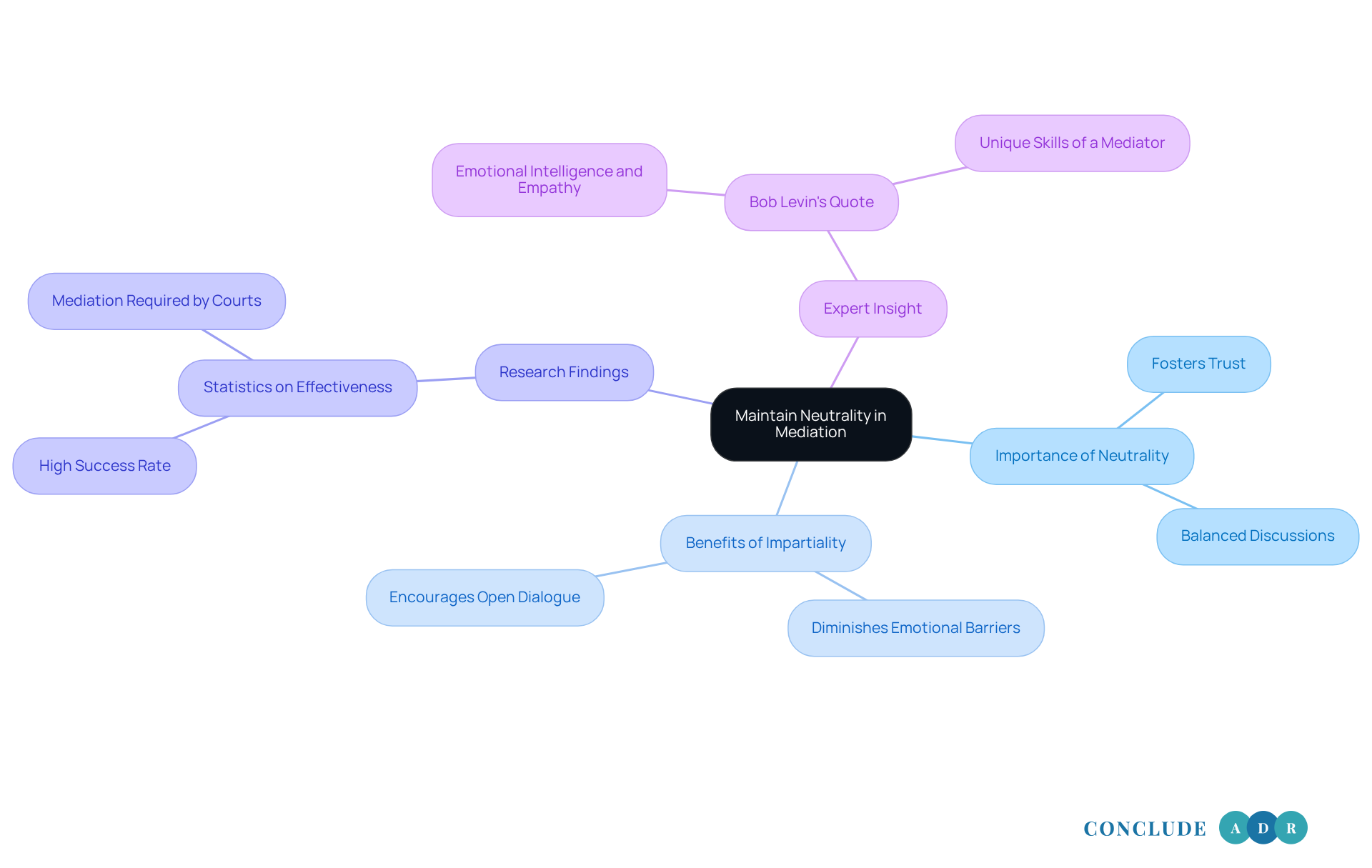 Start at the center with the main idea of neutrality. Follow the branches to discover why neutrality matters, how it benefits discussions, relevant research, and expert opinions on effective mediation.