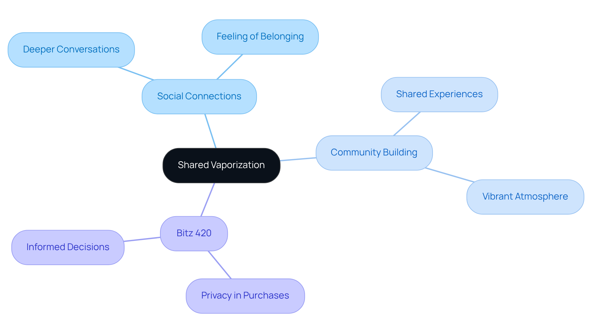 The central node represents the main idea of shared vaporization, while the branches illustrate how it connects to social interactions, community, and the Bitz 420. Follow the branches to explore how these elements relate to each other. The central node represents the main idea of shared vaporization, while the branches illustrate how it connects to social interactions, community, and the Bitz 420. Follow the branches to explore how these elements relate to each other.