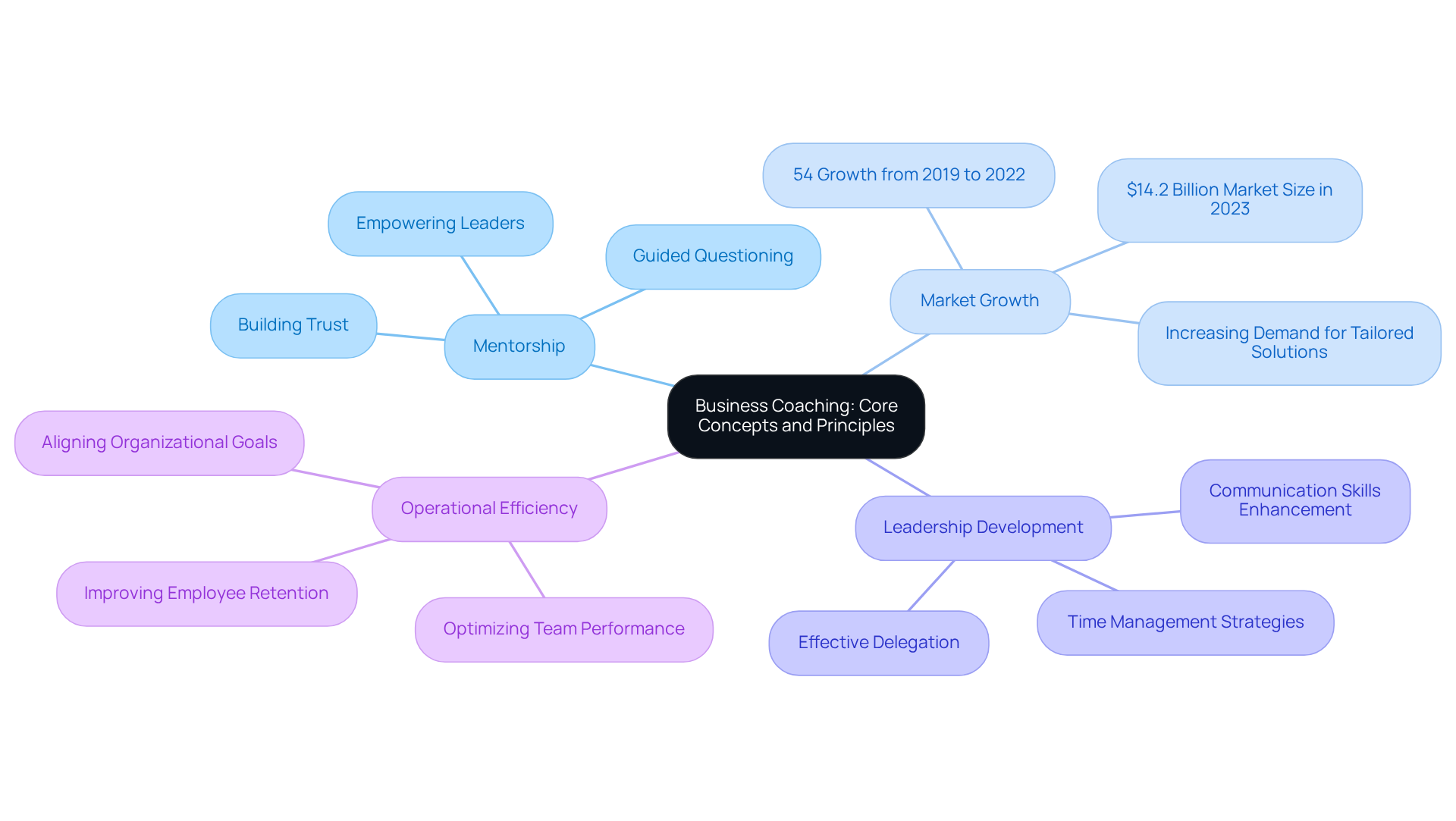 This mindmap illustrates the essential components of business coaching. Start at the center with the main idea, then explore each branch to see how mentorship, market trends, and leadership strategies connect and support one another.