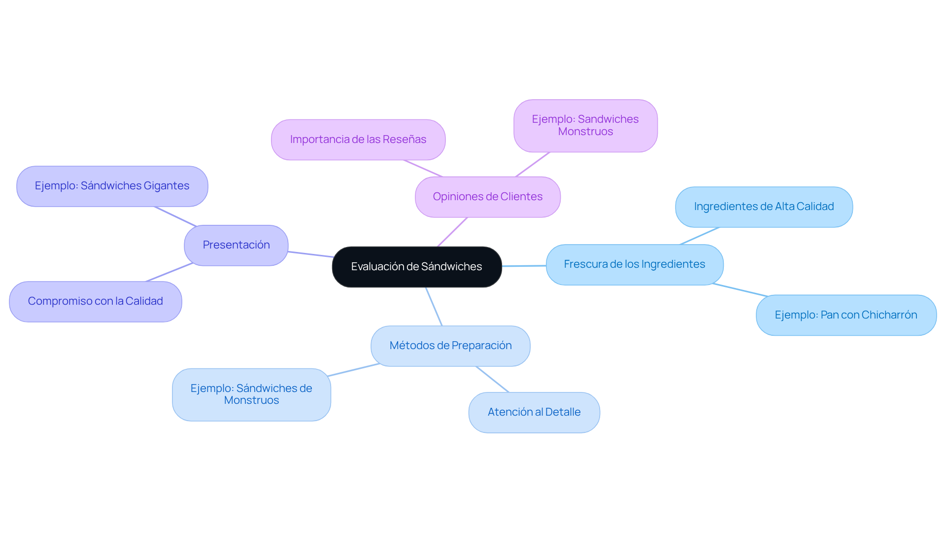 El nodo central representa el tema principal, mientras que las ramas muestran los criterios clave para evaluar sándwiches. Cada criterio se puede explorar más a fondo a través de las sub-ramas, proporcionando una visión completa de lo que hace que un sándwich sea excepcional.